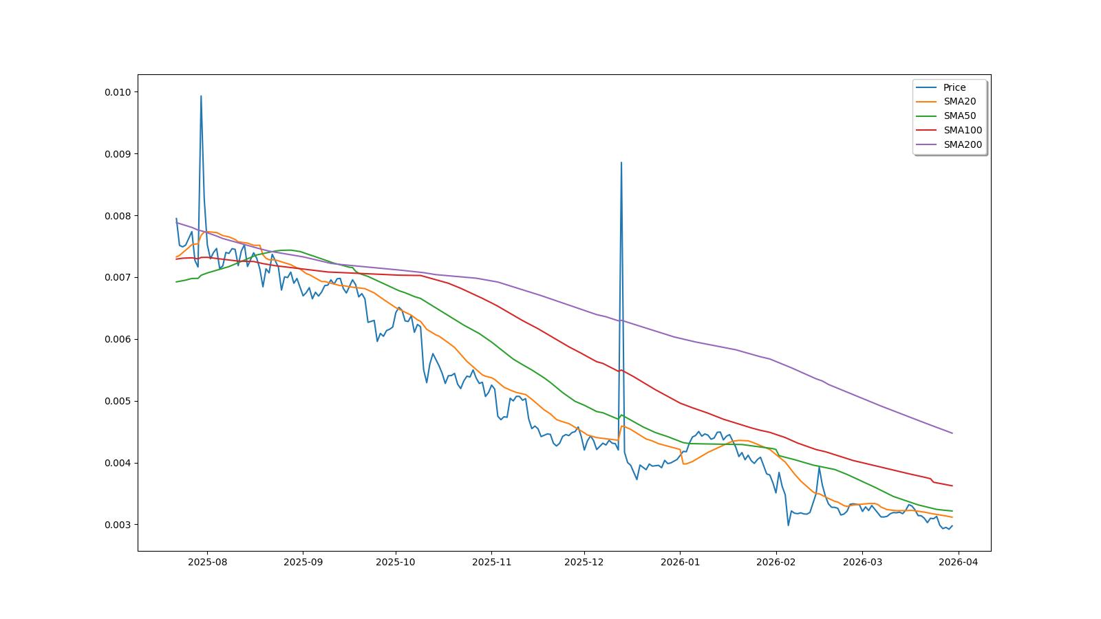 QuarkChain Simple Moving Averages