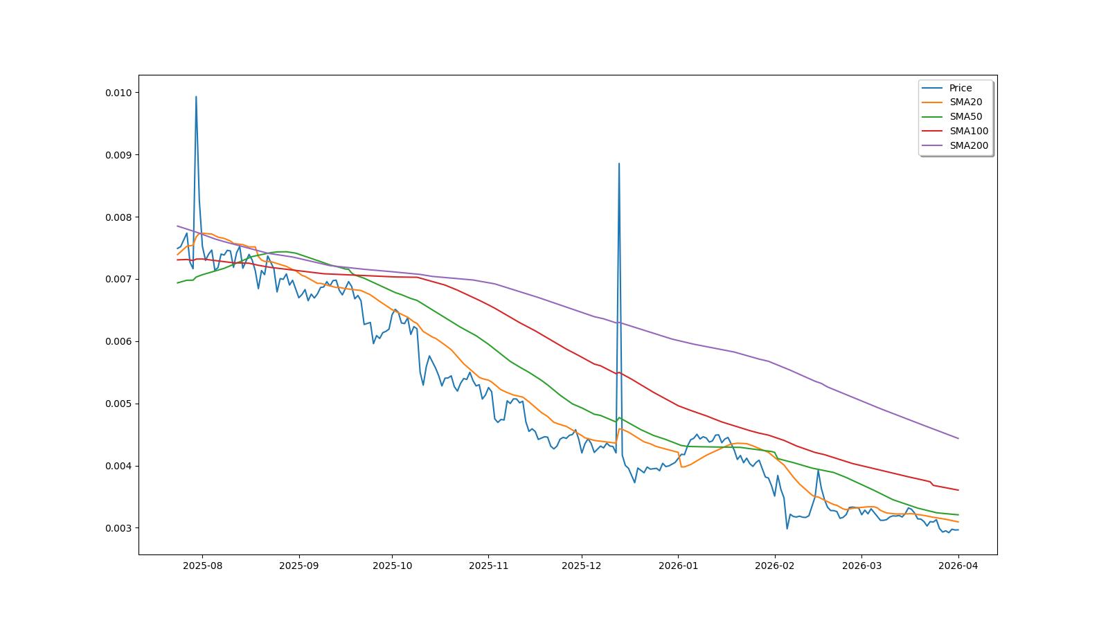QuarkChain Simple Moving Averages