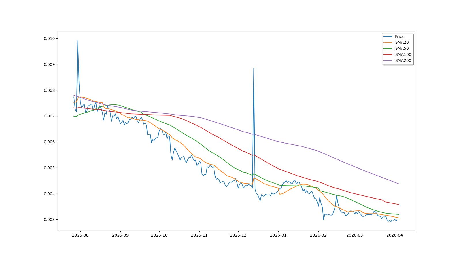 QuarkChain Simple Moving Averages