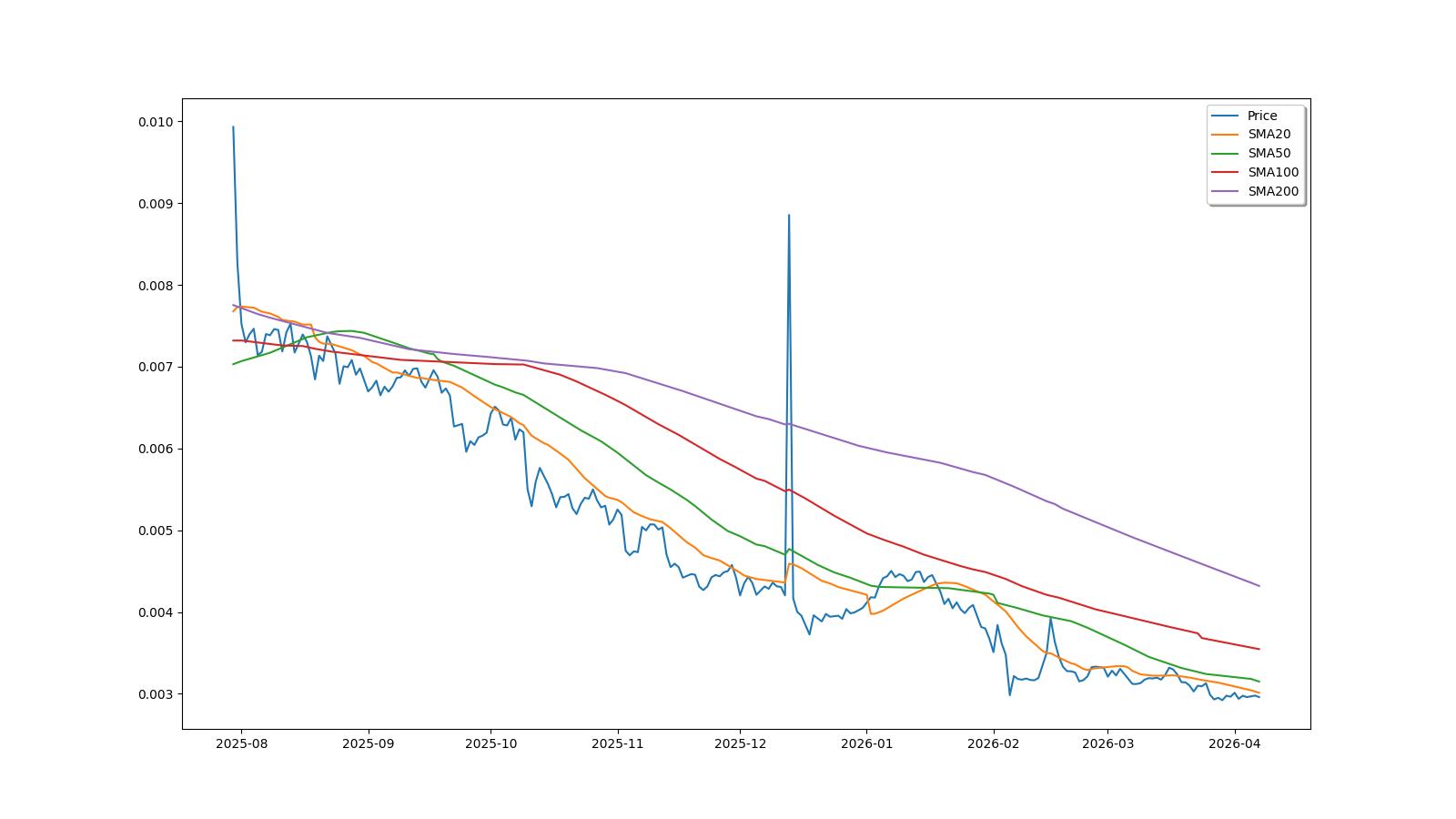 QuarkChain Simple Moving Averages