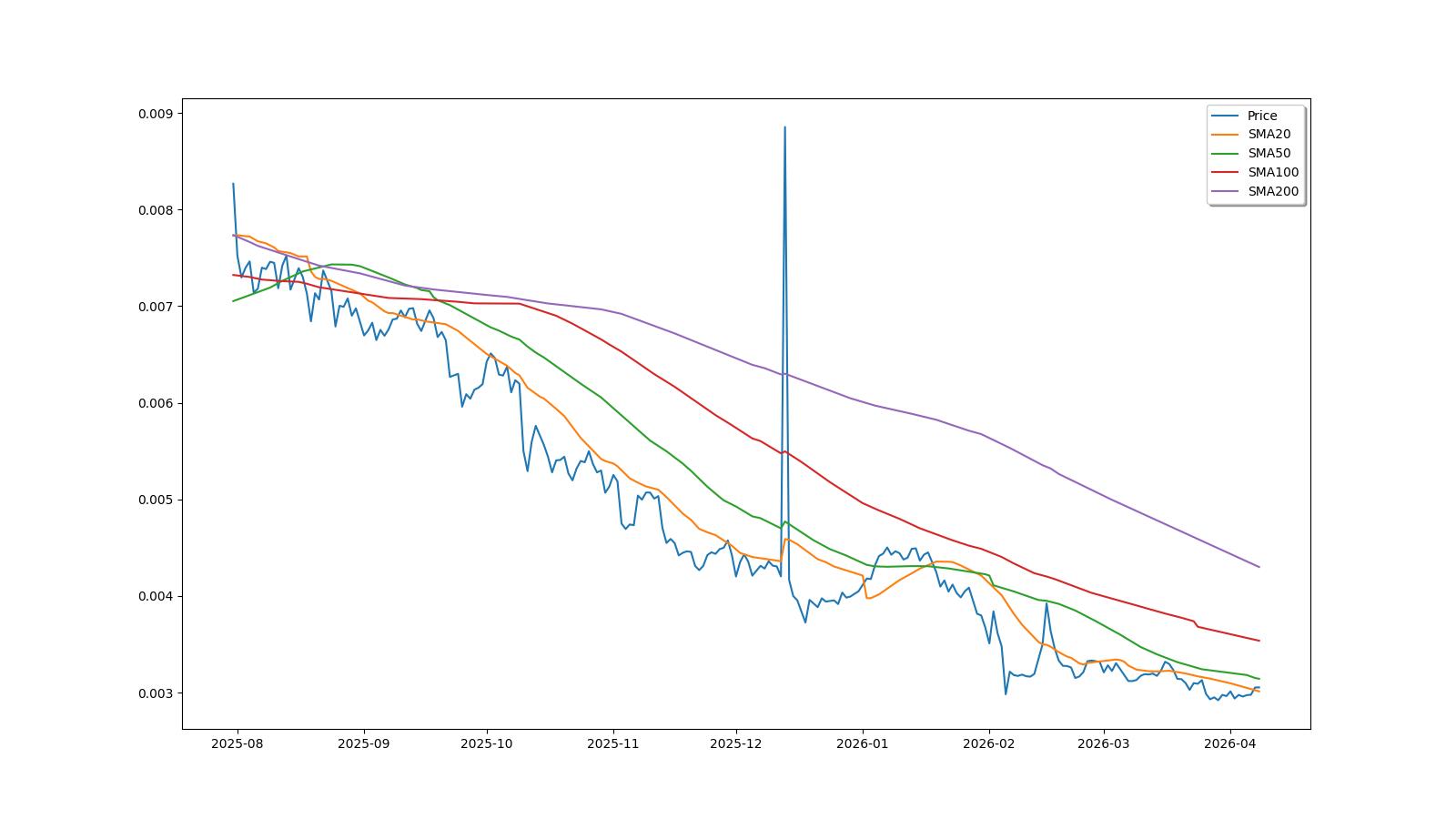QuarkChain Simple Moving Averages