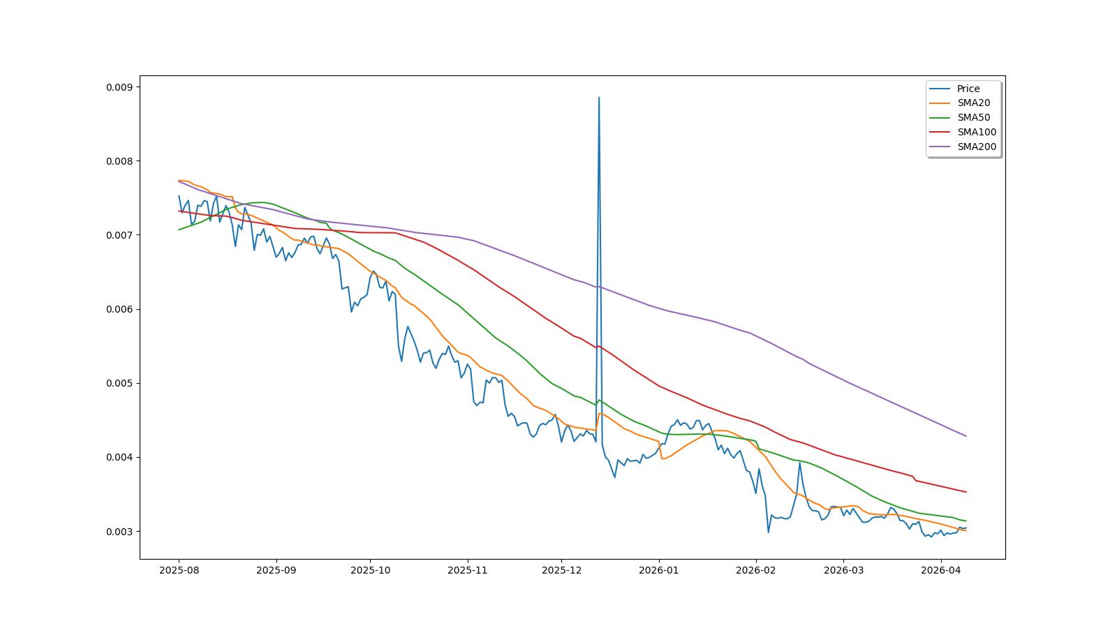 QuarkChain Simple Moving Averages