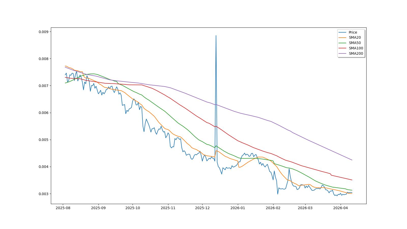 QuarkChain Simple Moving Averages