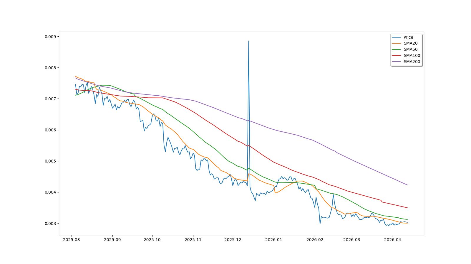 QuarkChain Simple Moving Averages