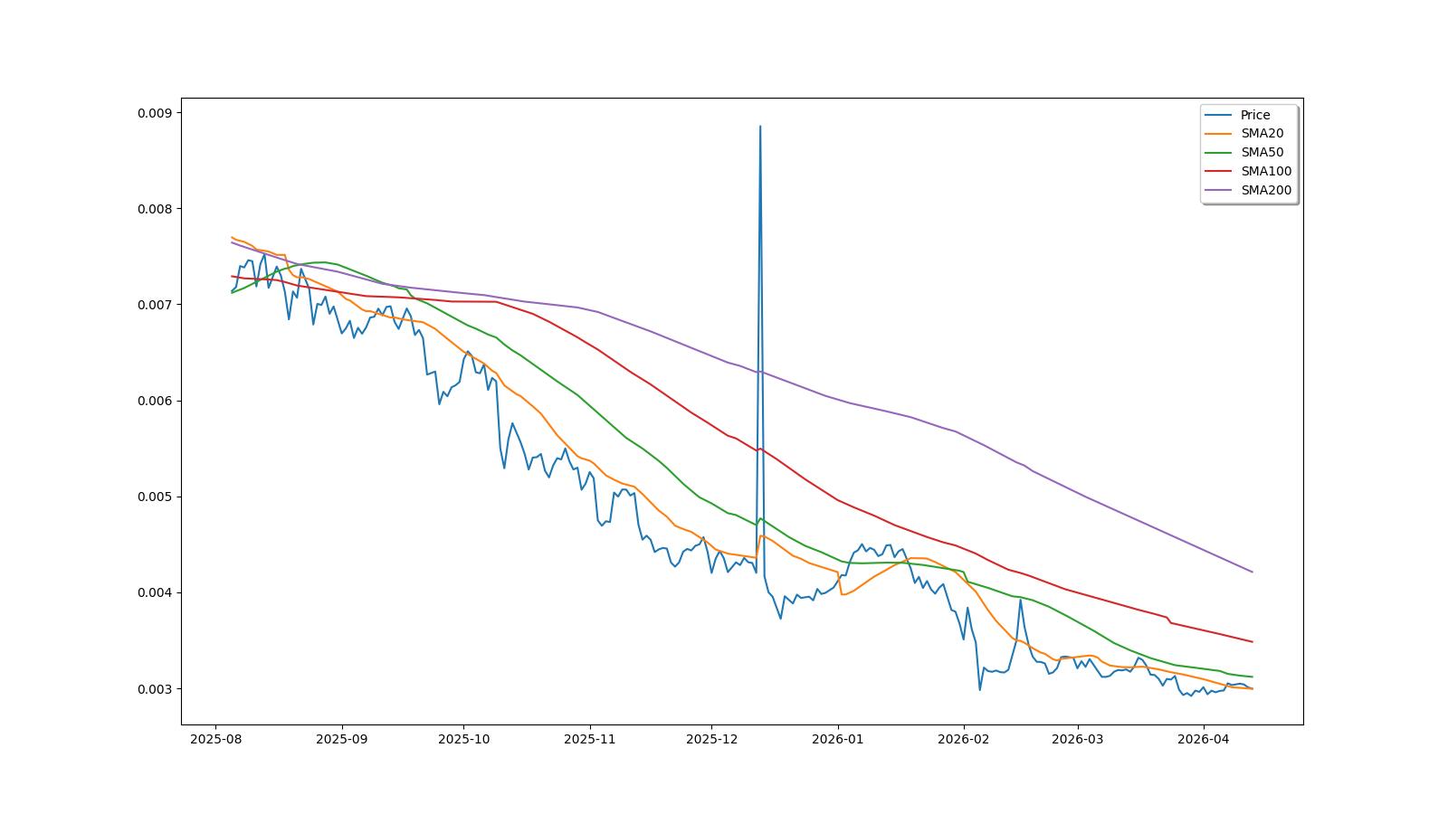 QuarkChain Simple Moving Averages