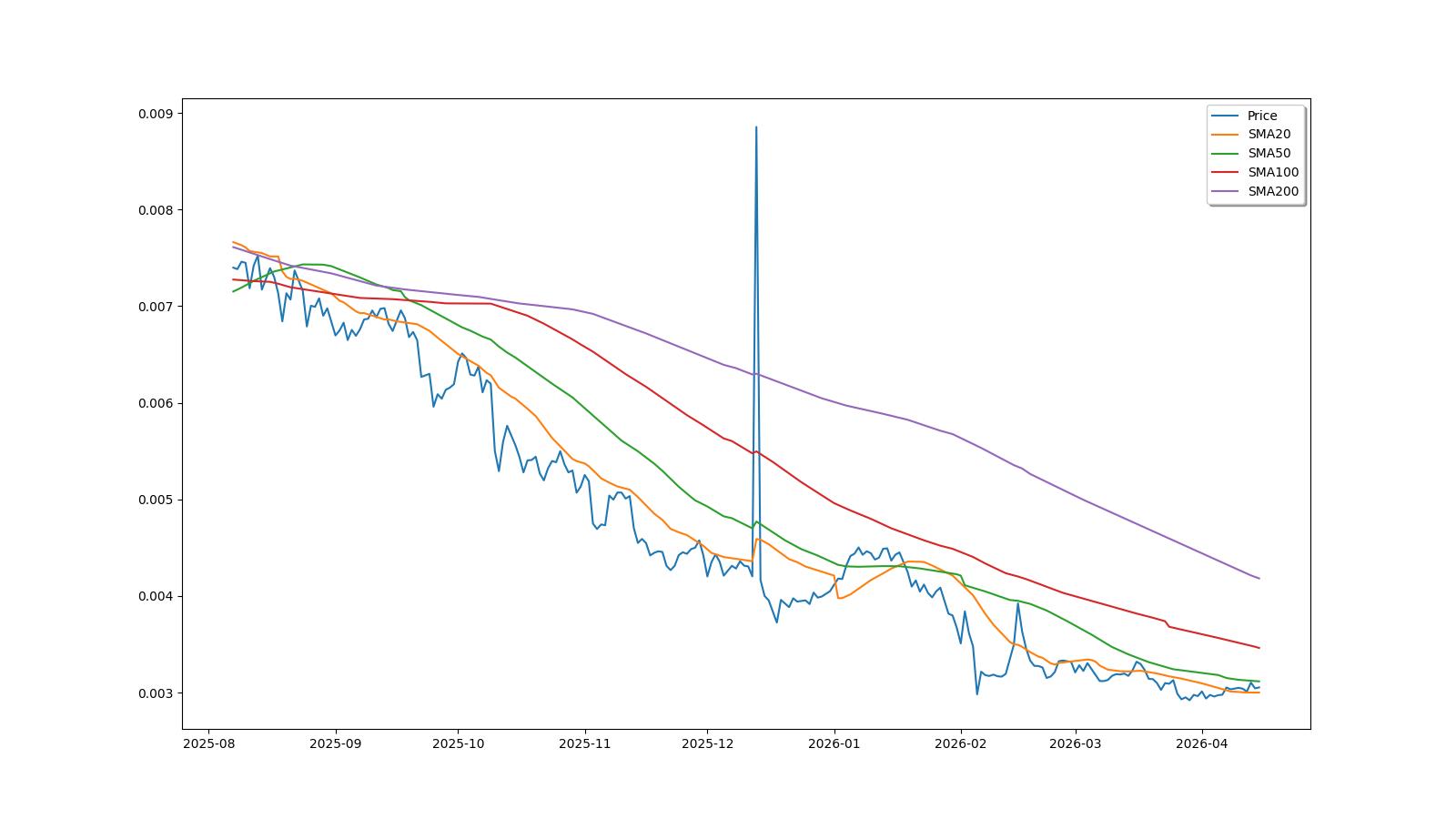 QuarkChain Simple Moving Averages