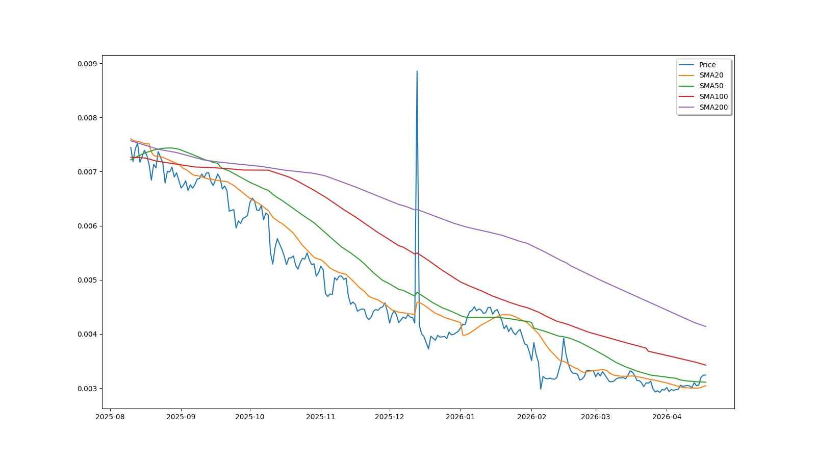 QuarkChain Simple Moving Averages