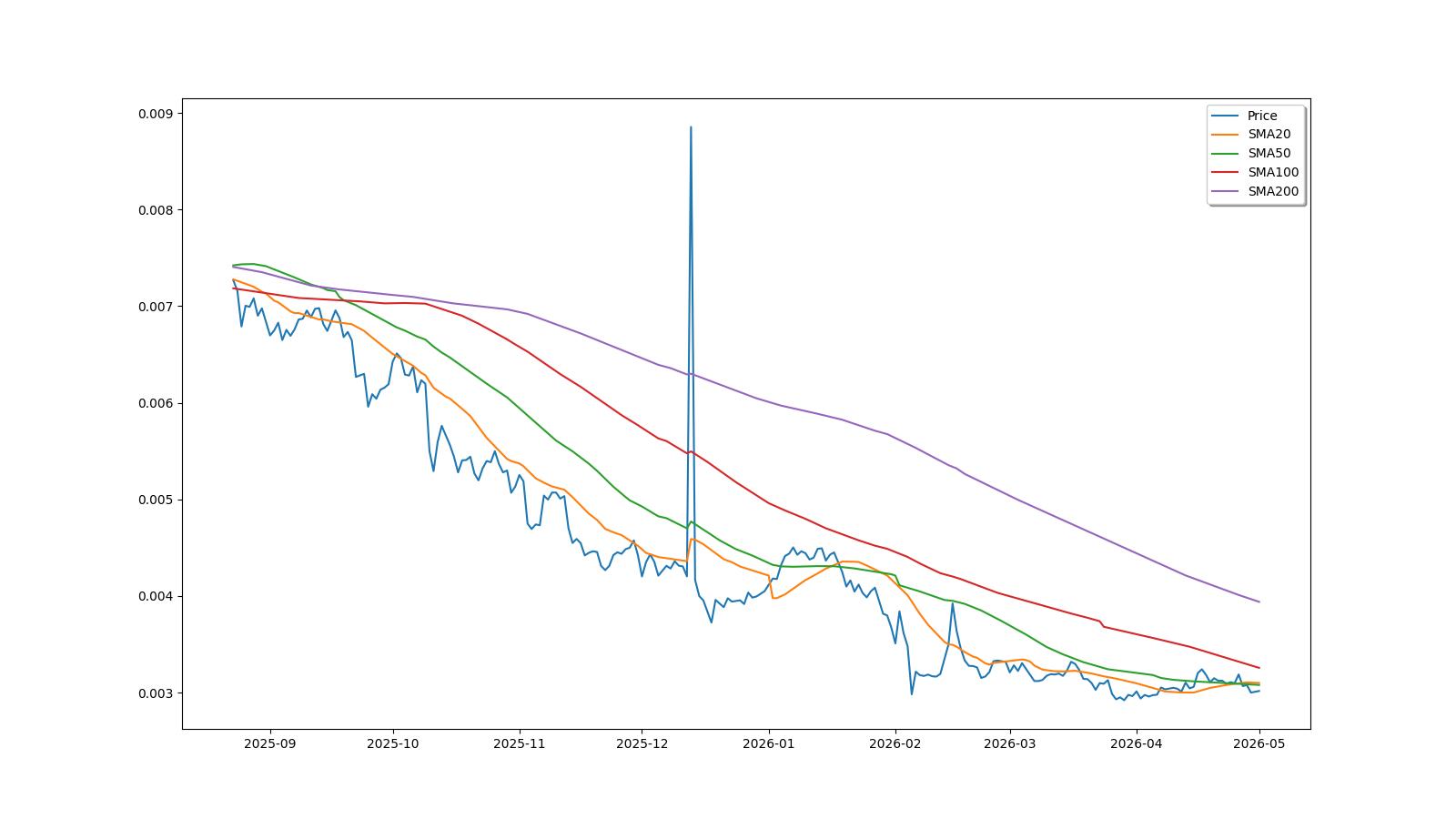 QuarkChain Simple Moving Averages