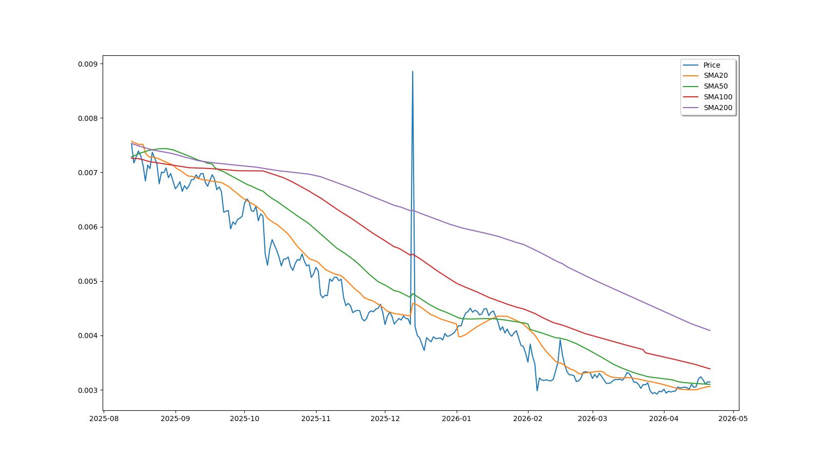 QuarkChain Simple Moving Averages