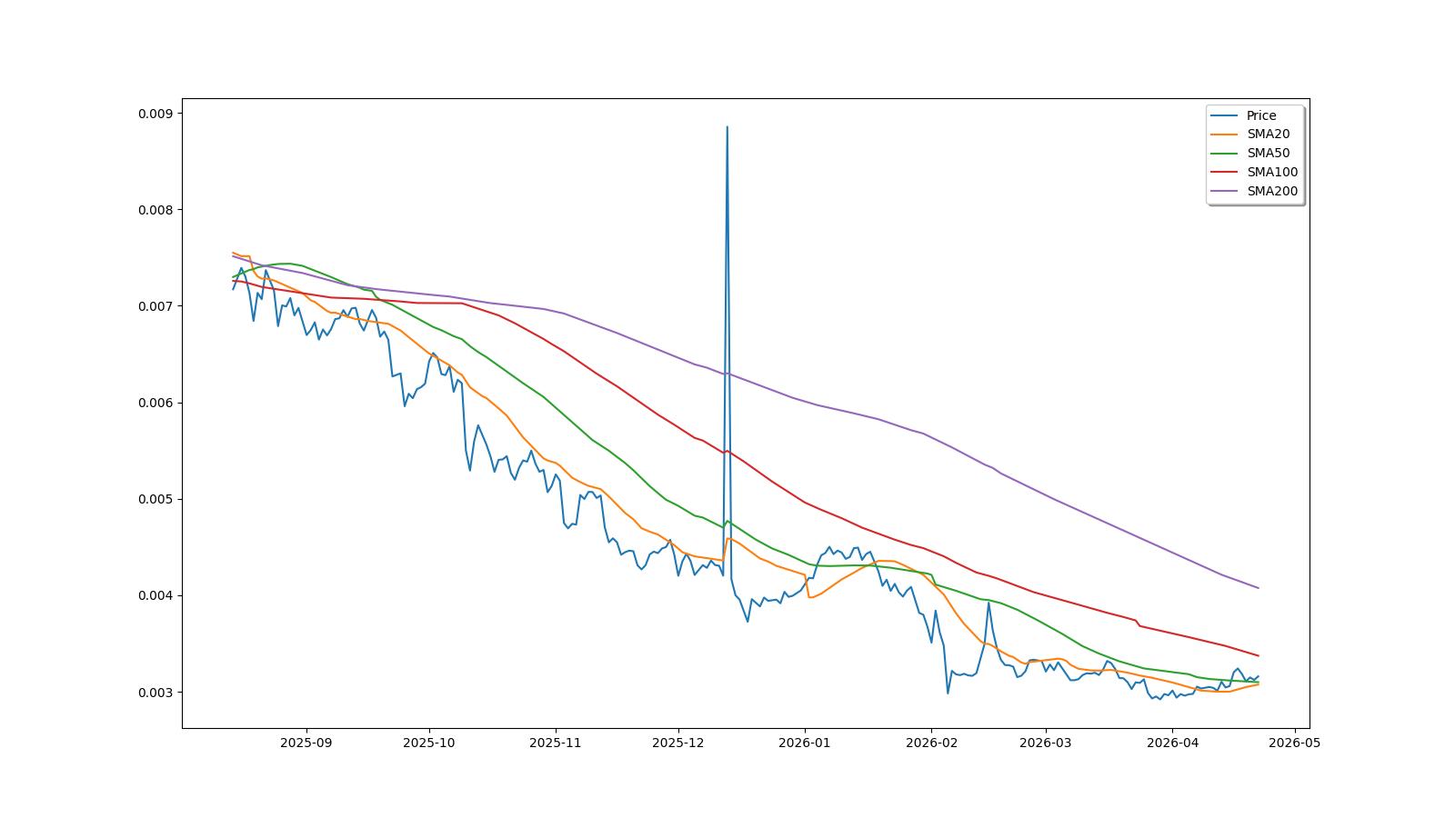 QuarkChain Simple Moving Averages