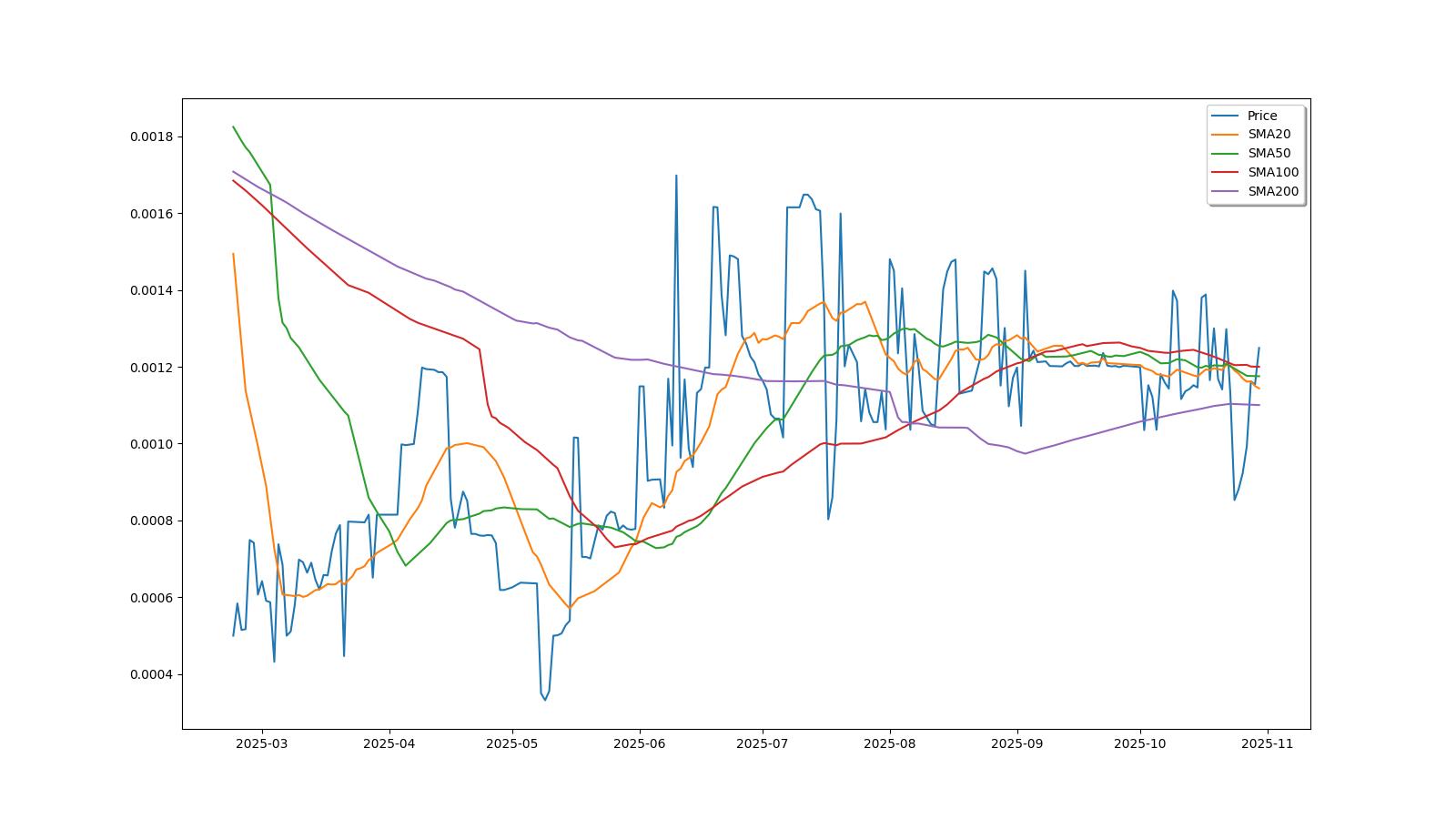 Quasacoin Simple Moving Averages