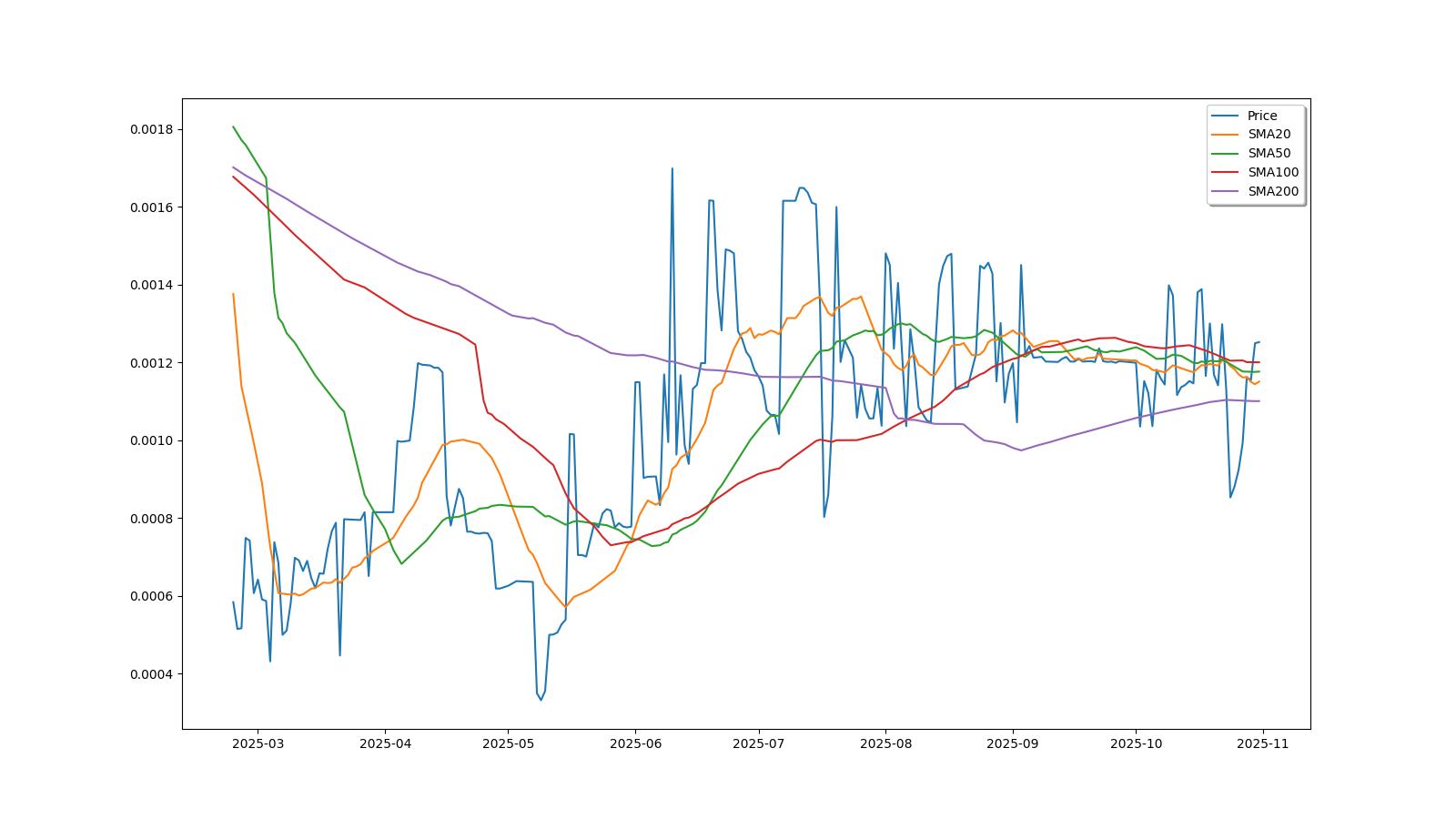 Quasacoin Simple Moving Averages