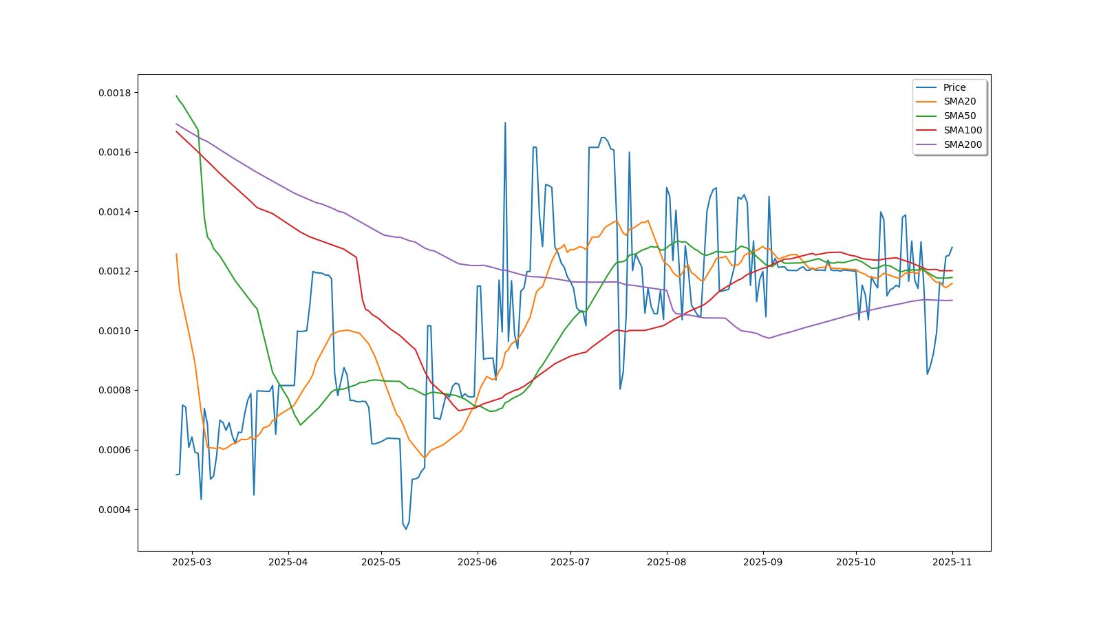 Quasacoin Simple Moving Averages