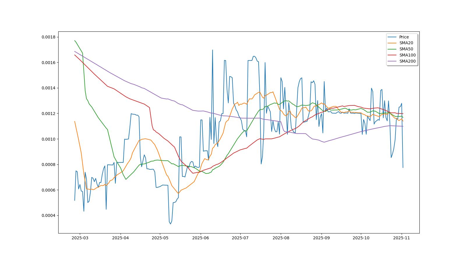 Quasacoin Simple Moving Averages