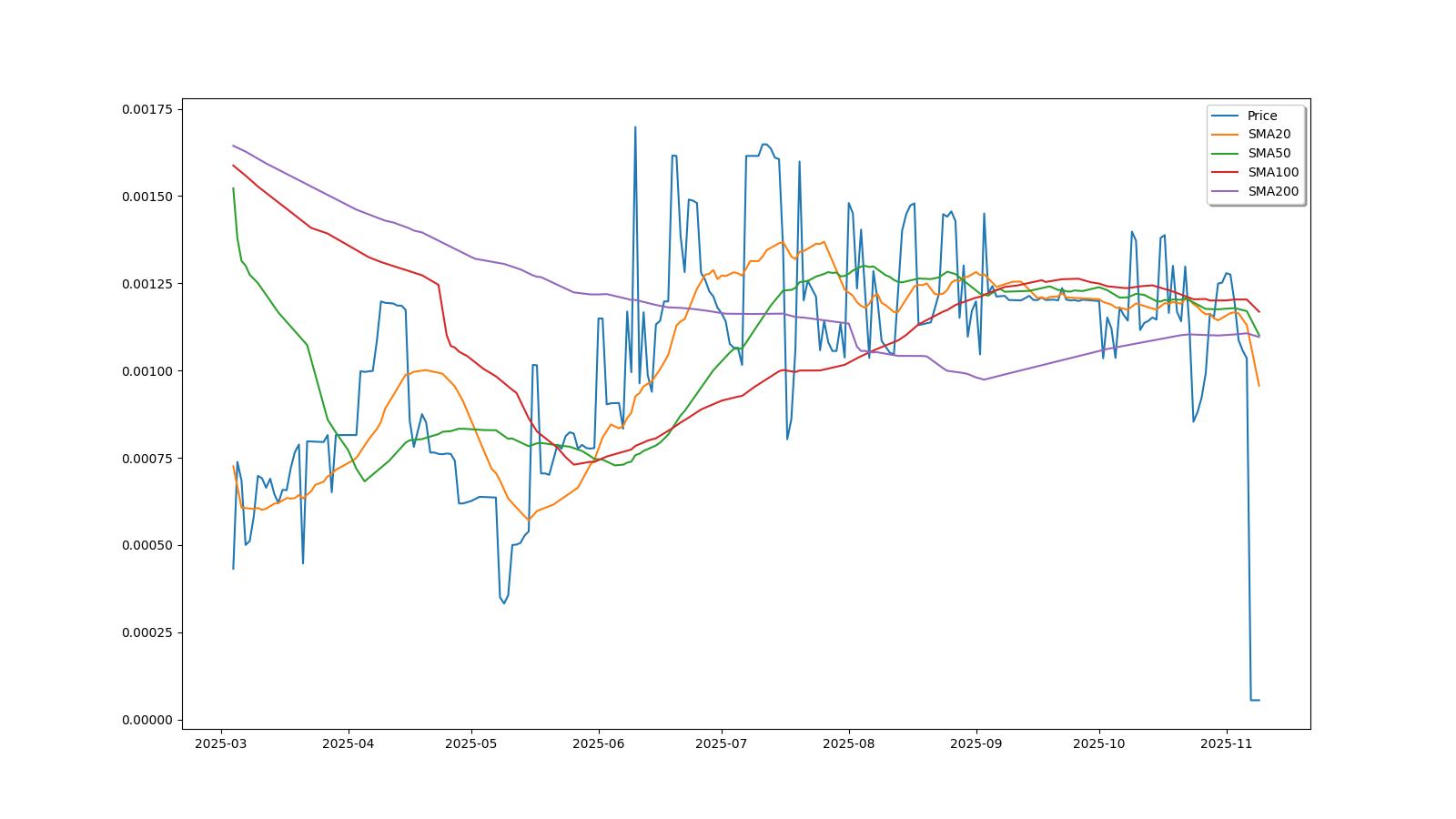 Quasacoin Simple Moving Averages