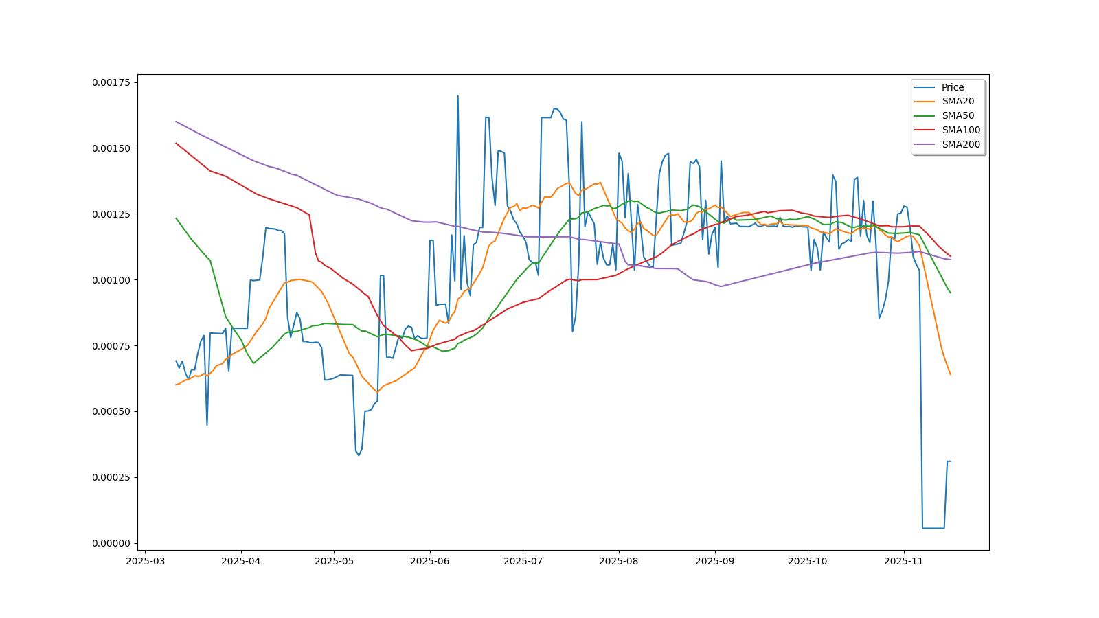 Quasacoin Simple Moving Averages
