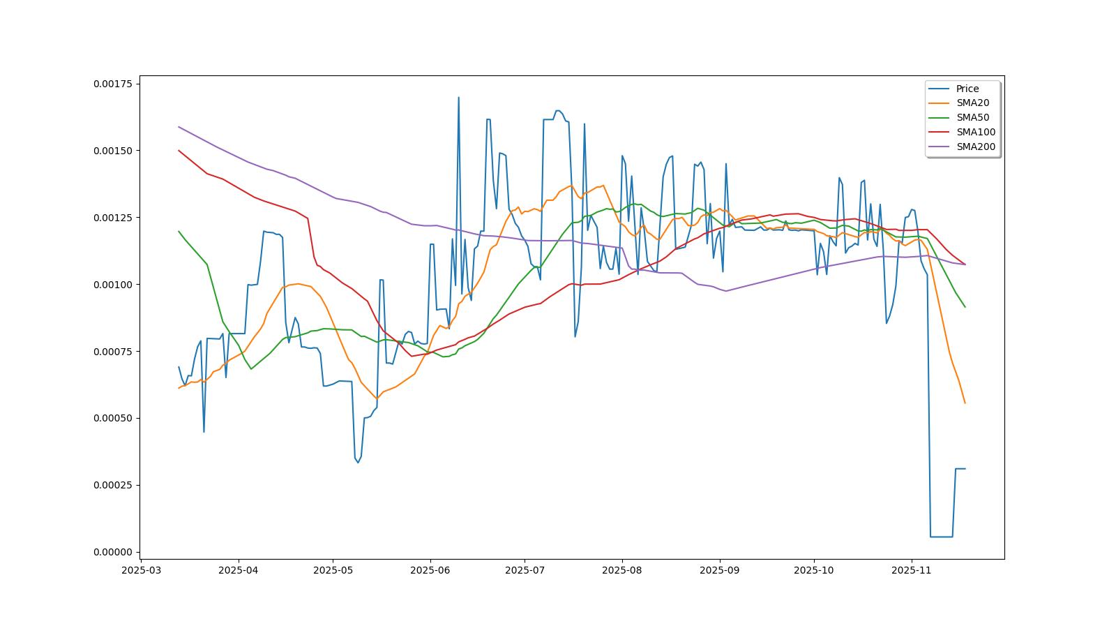 Quasacoin Simple Moving Averages