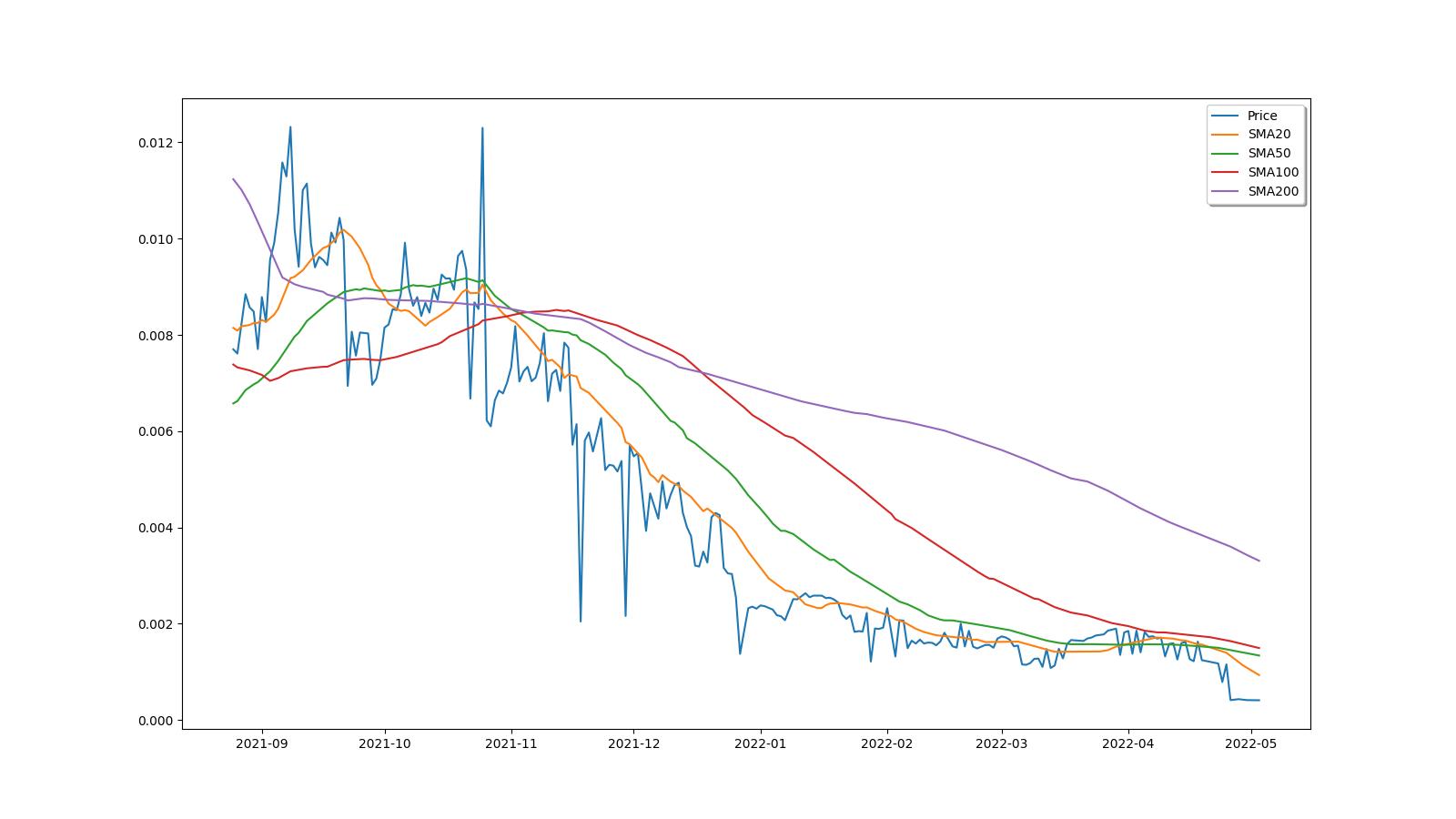 Quasarcoin Simple Moving Averages