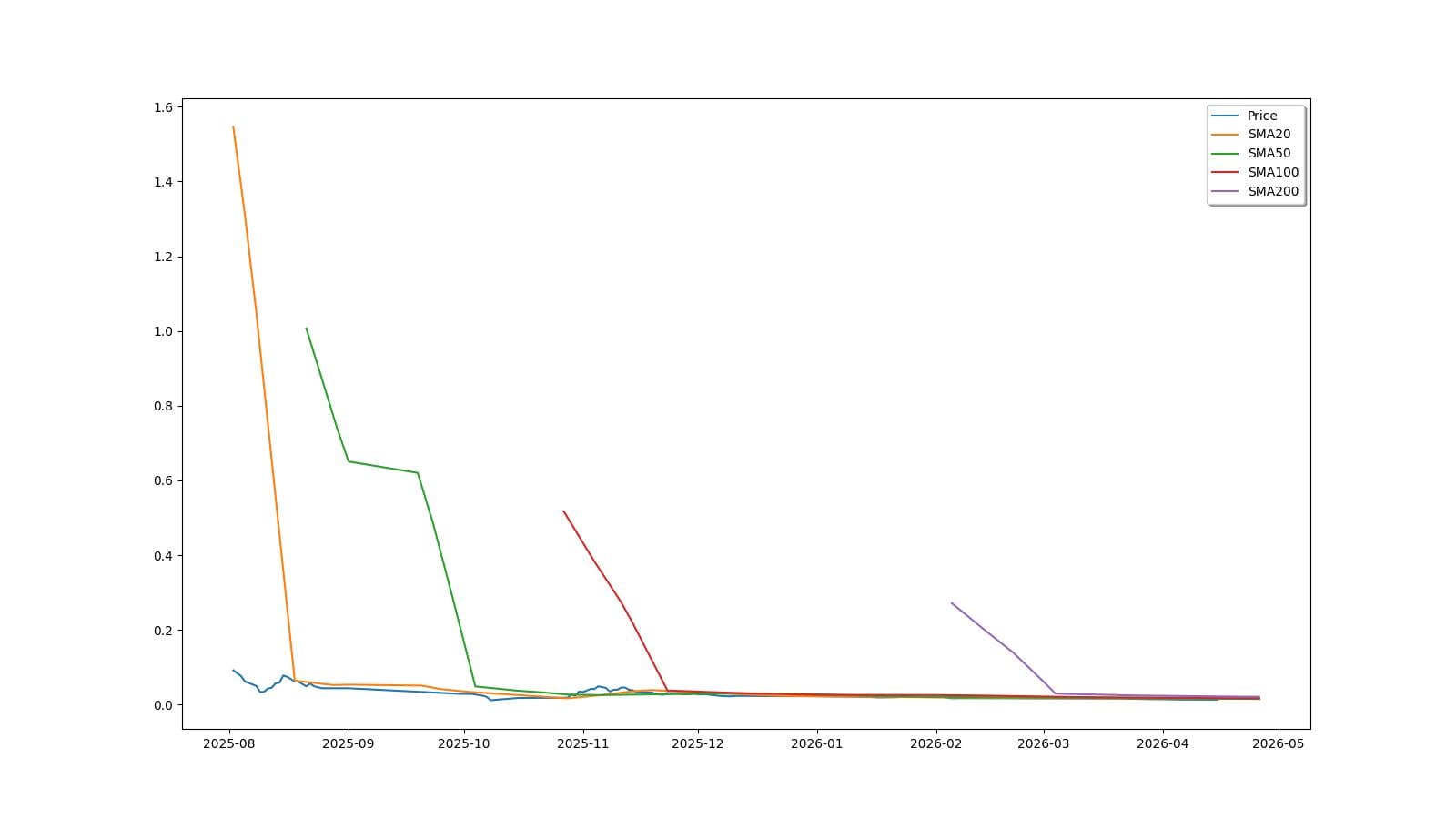 Qubetics Simple Moving Averages