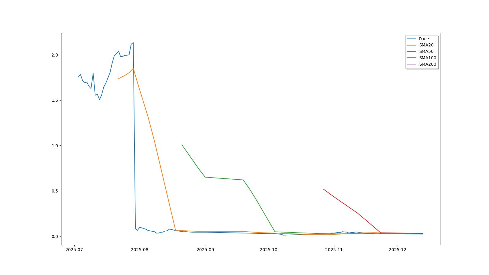 Qubetics Simple Moving Averages