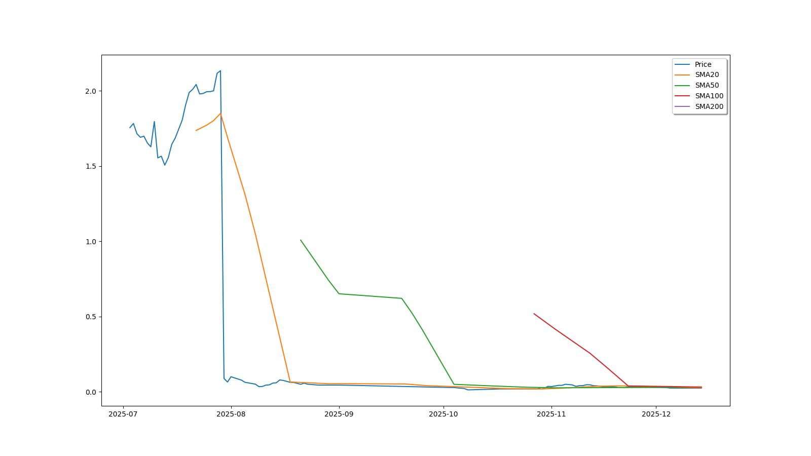 Qubetics Simple Moving Averages