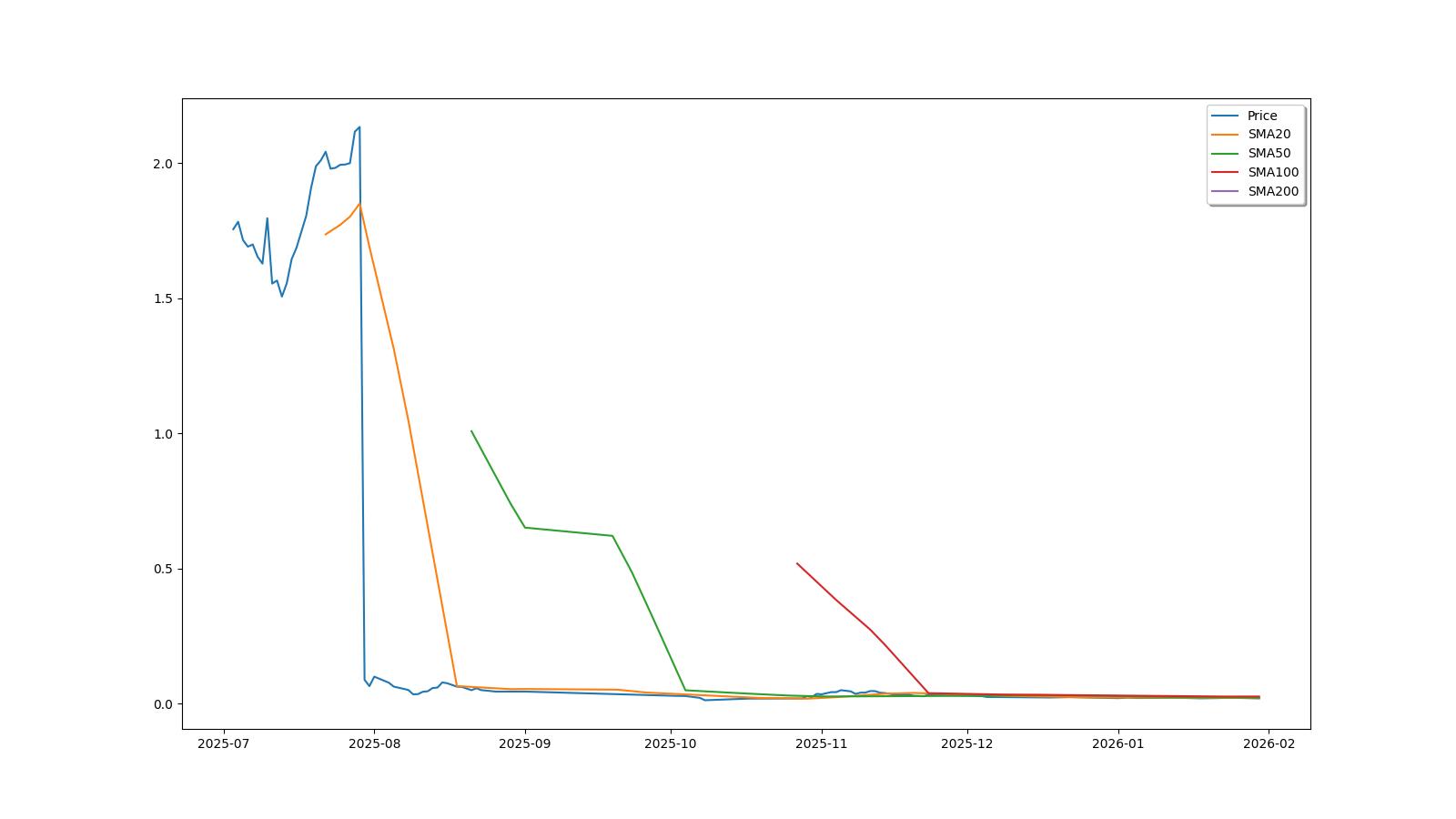 Qubetics Simple Moving Averages
