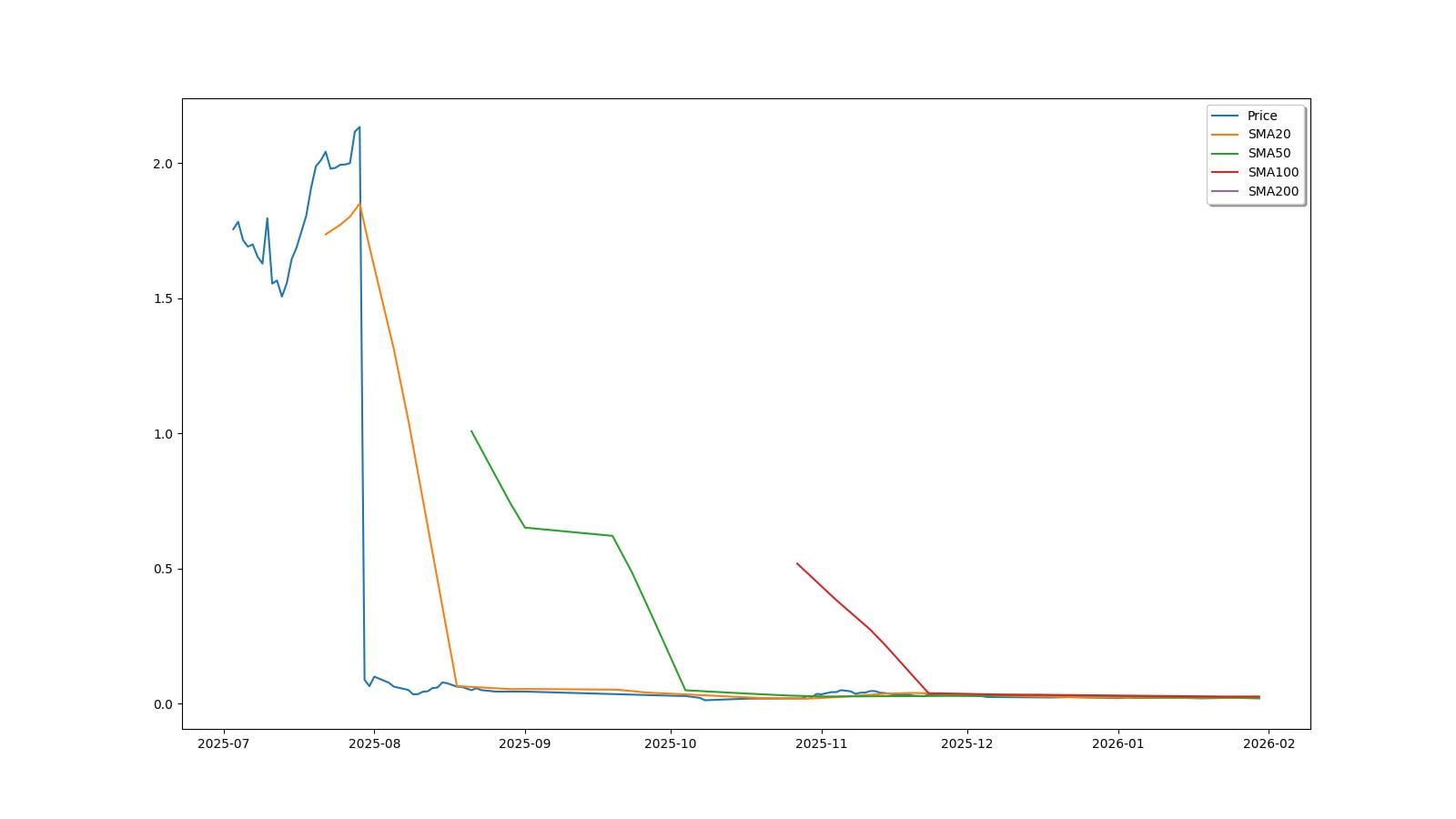 Qubetics Simple Moving Averages