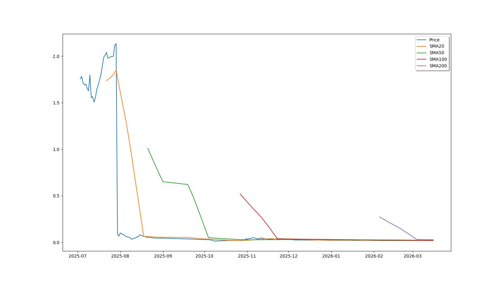 Qubetics Simple Moving Averages