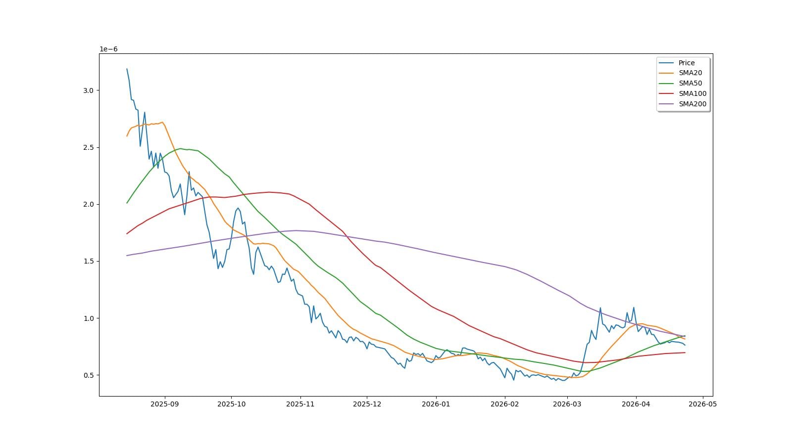 QUBIC Simple Moving Averages