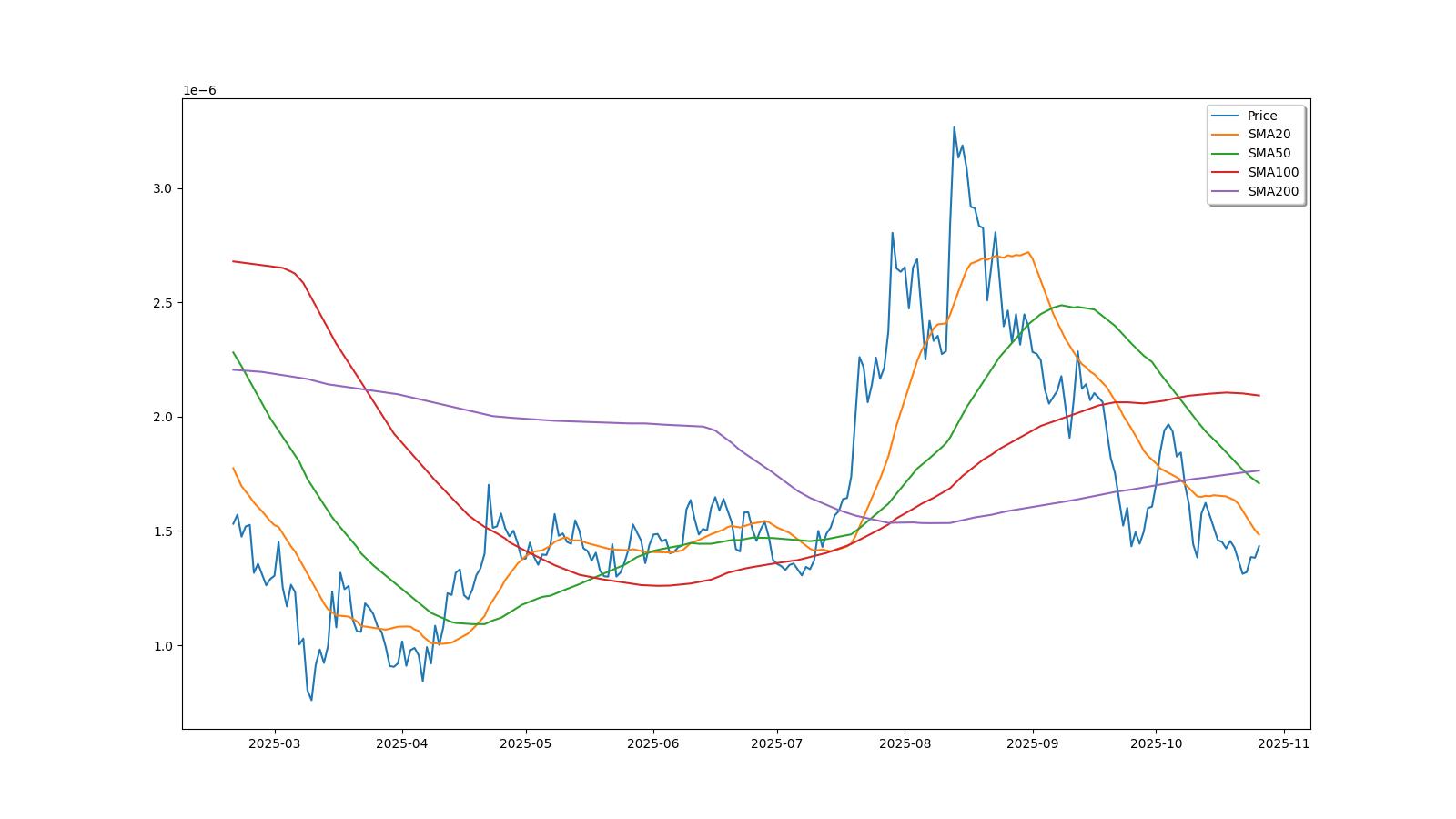 QUBIC Simple Moving Averages