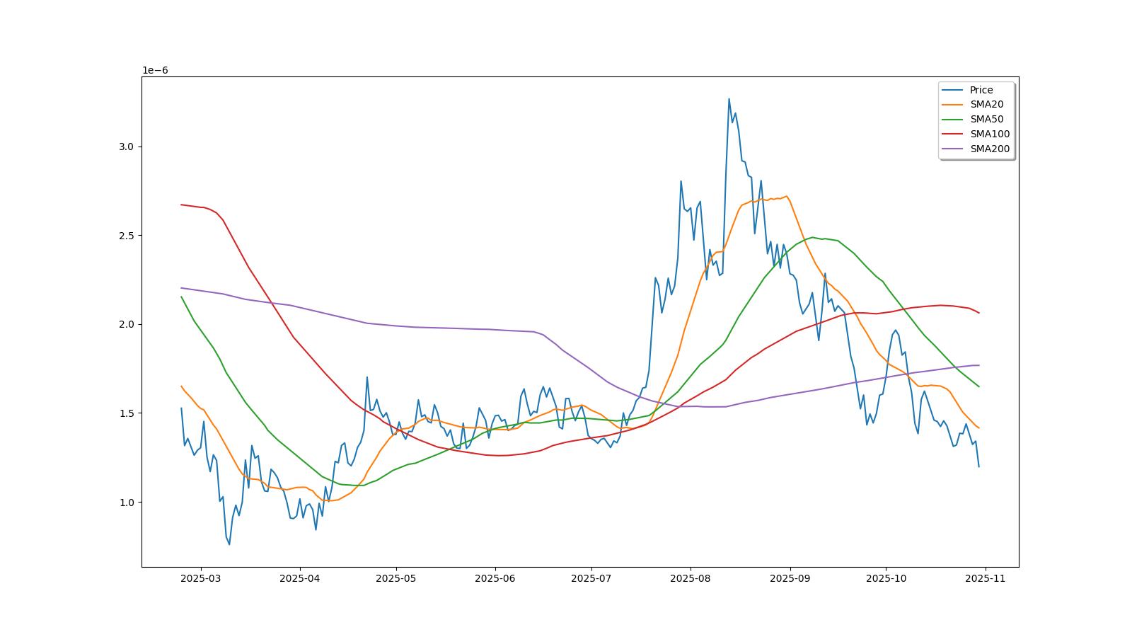 QUBIC Simple Moving Averages