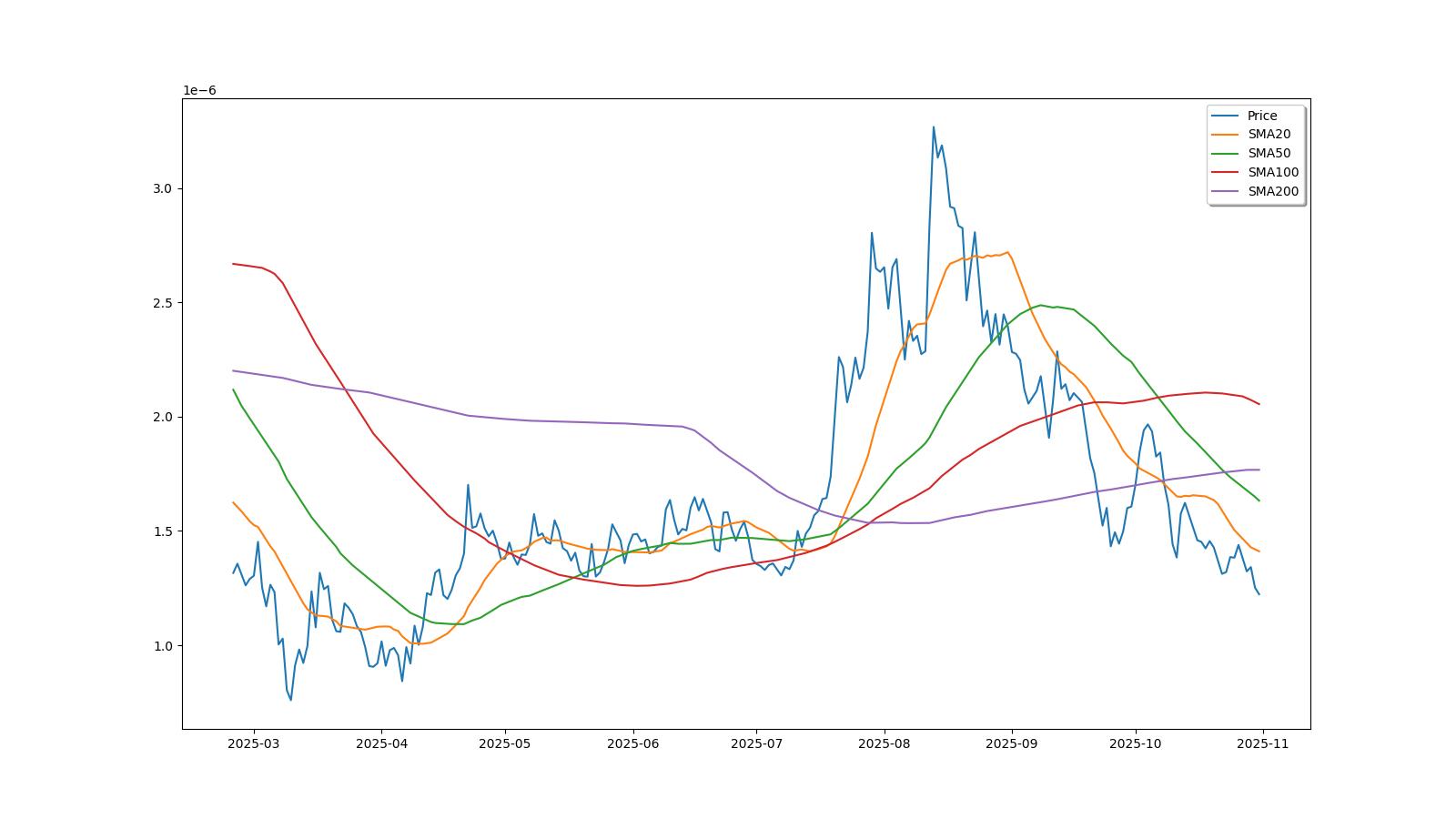 QUBIC Simple Moving Averages