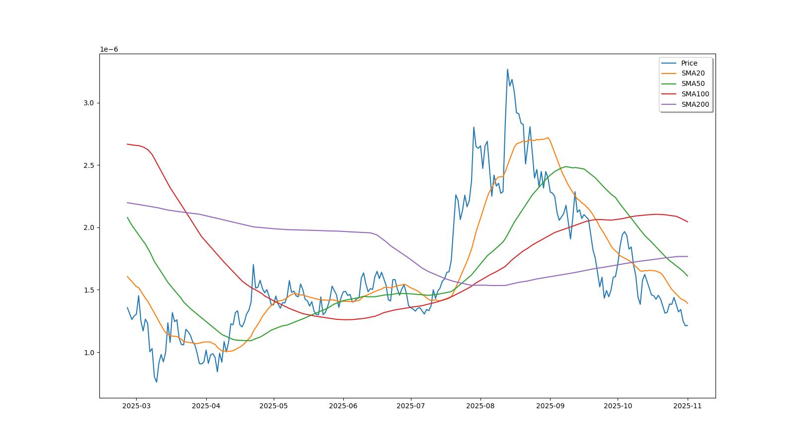 QUBIC Simple Moving Averages