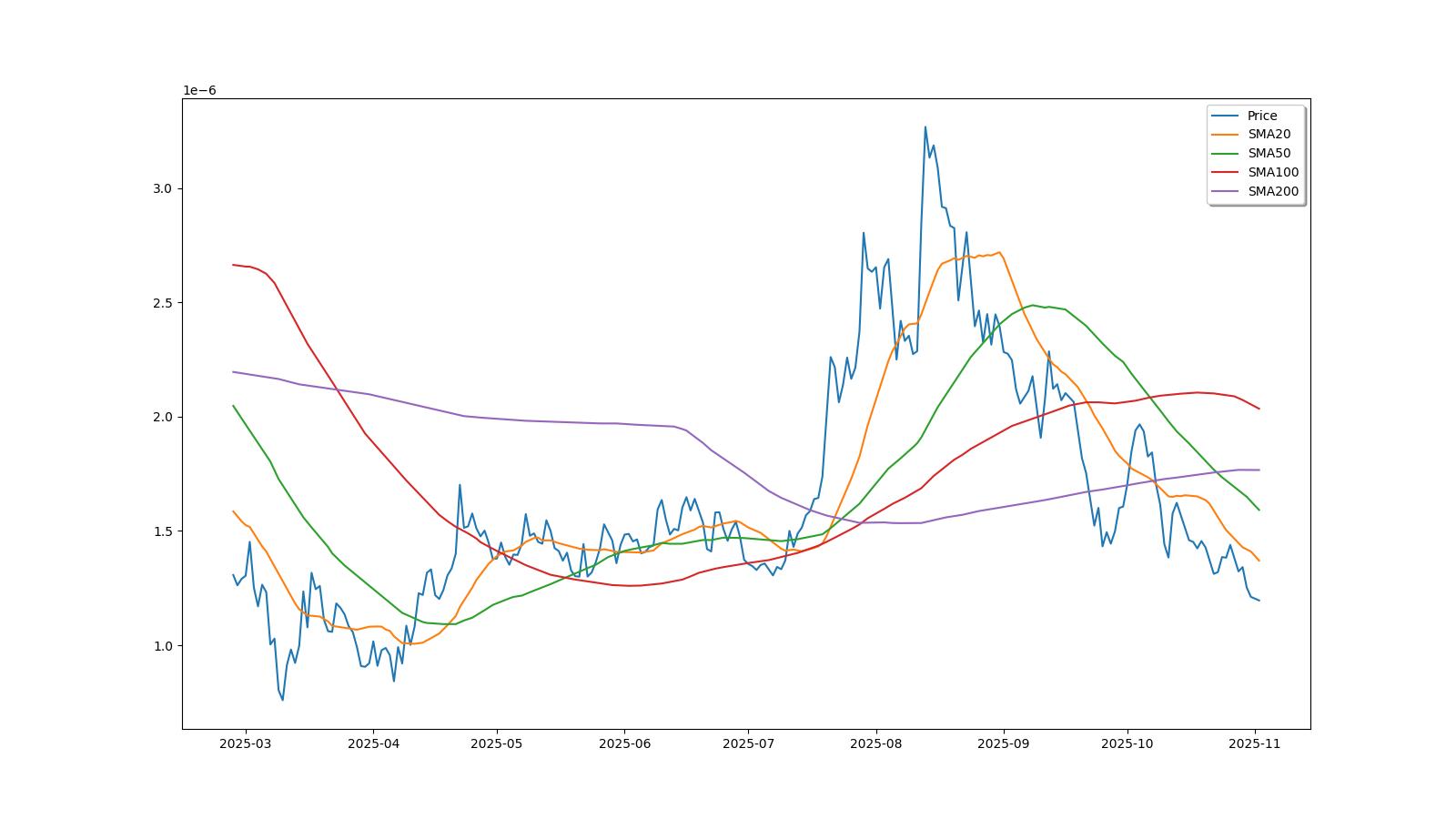 QUBIC Simple Moving Averages