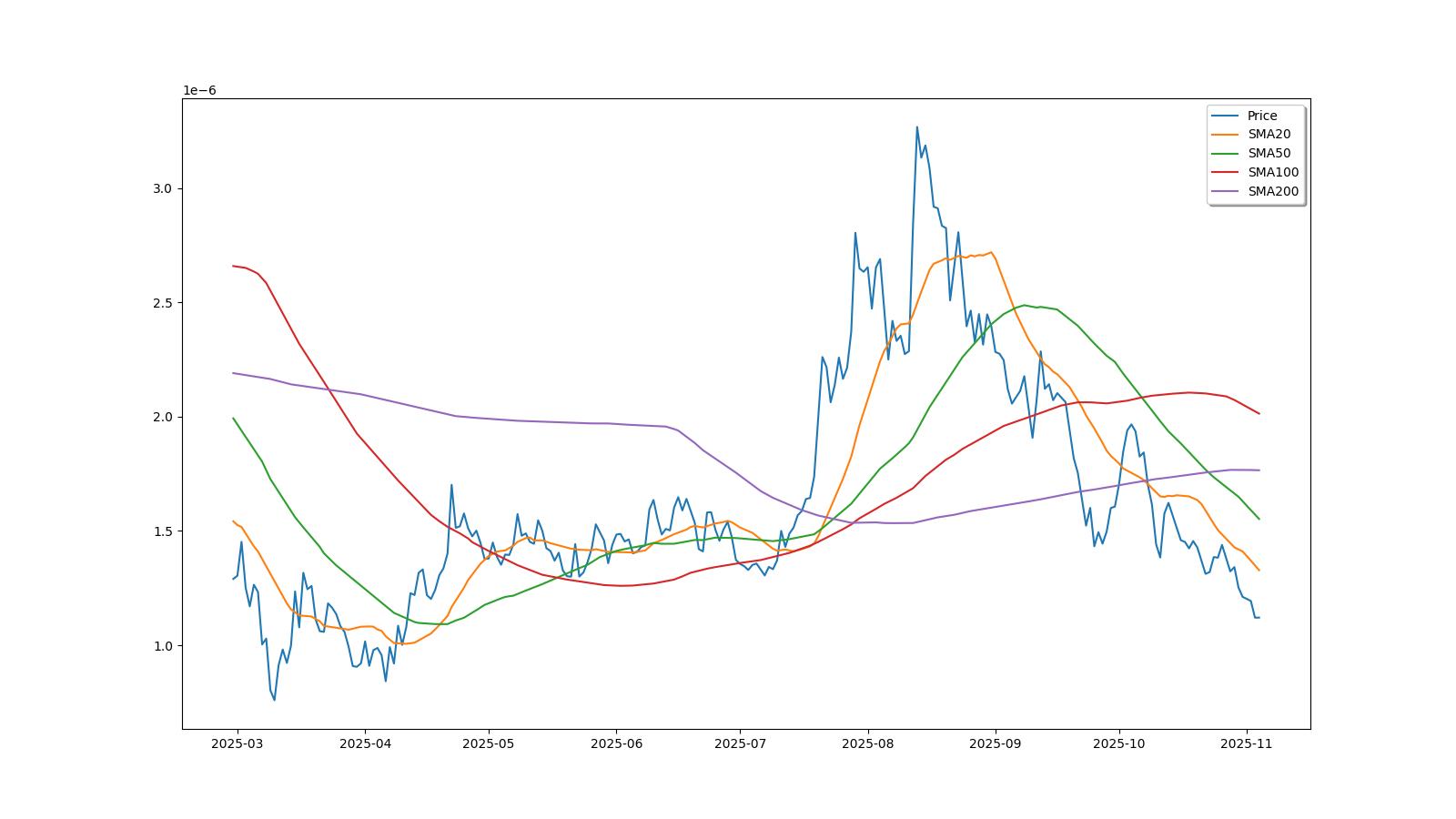 QUBIC Simple Moving Averages