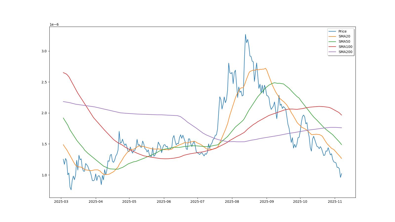 QUBIC Simple Moving Averages