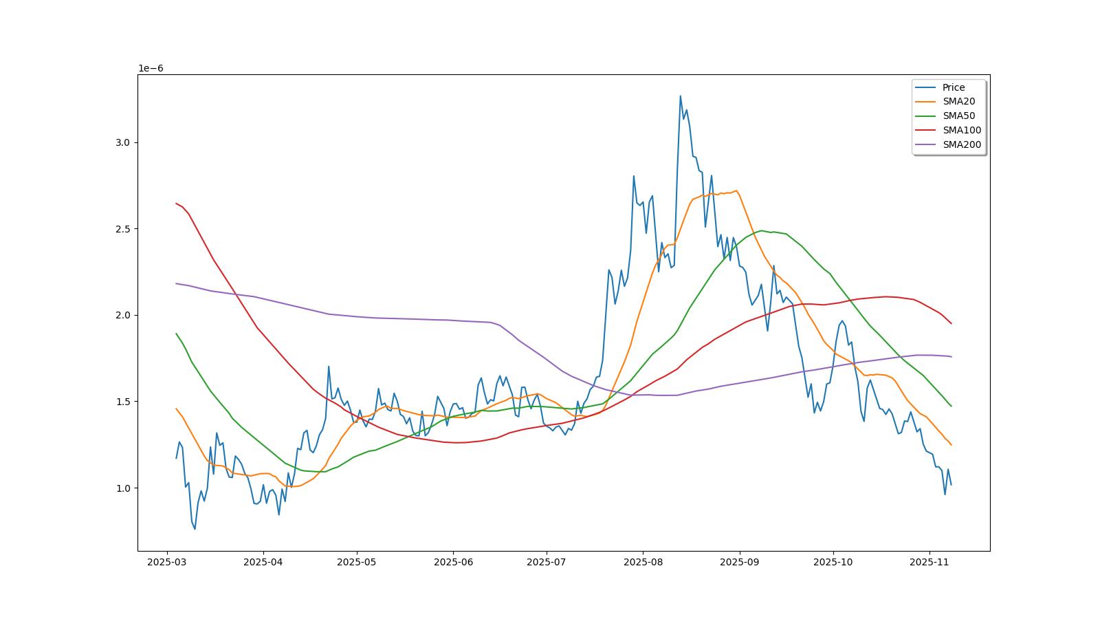 QUBIC Simple Moving Averages