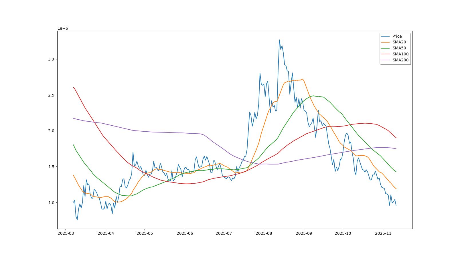 QUBIC Simple Moving Averages
