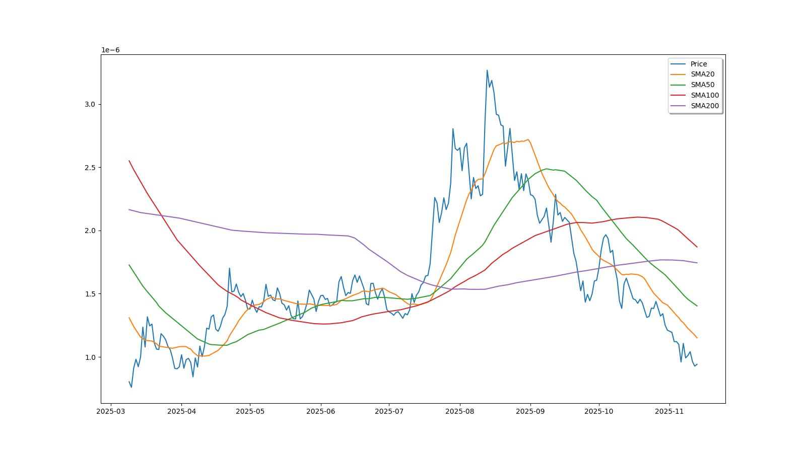 QUBIC Simple Moving Averages