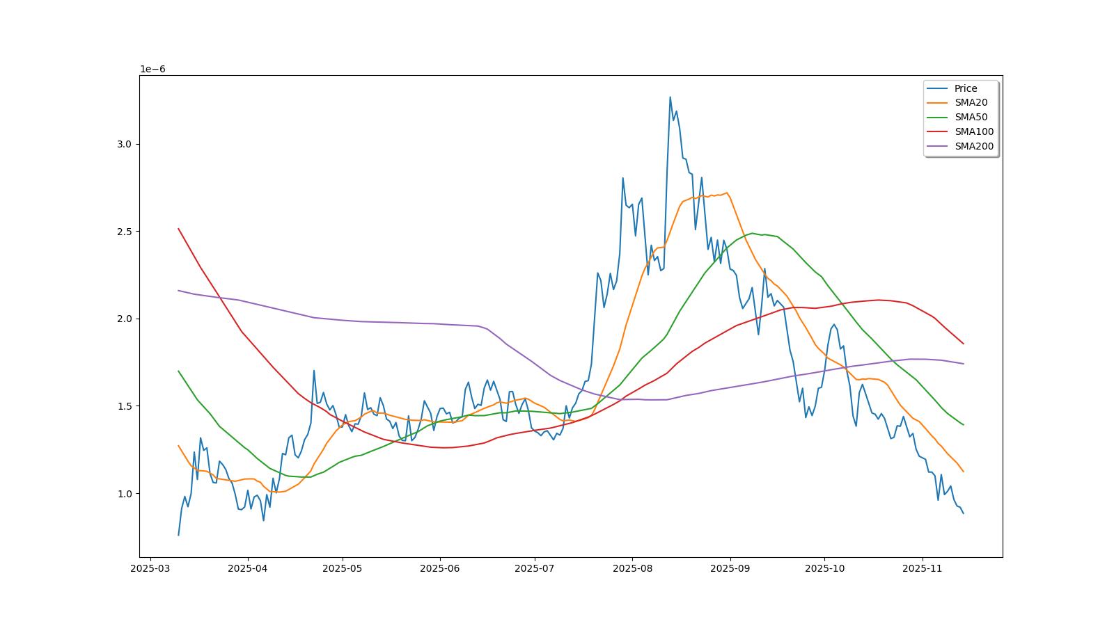 QUBIC Simple Moving Averages