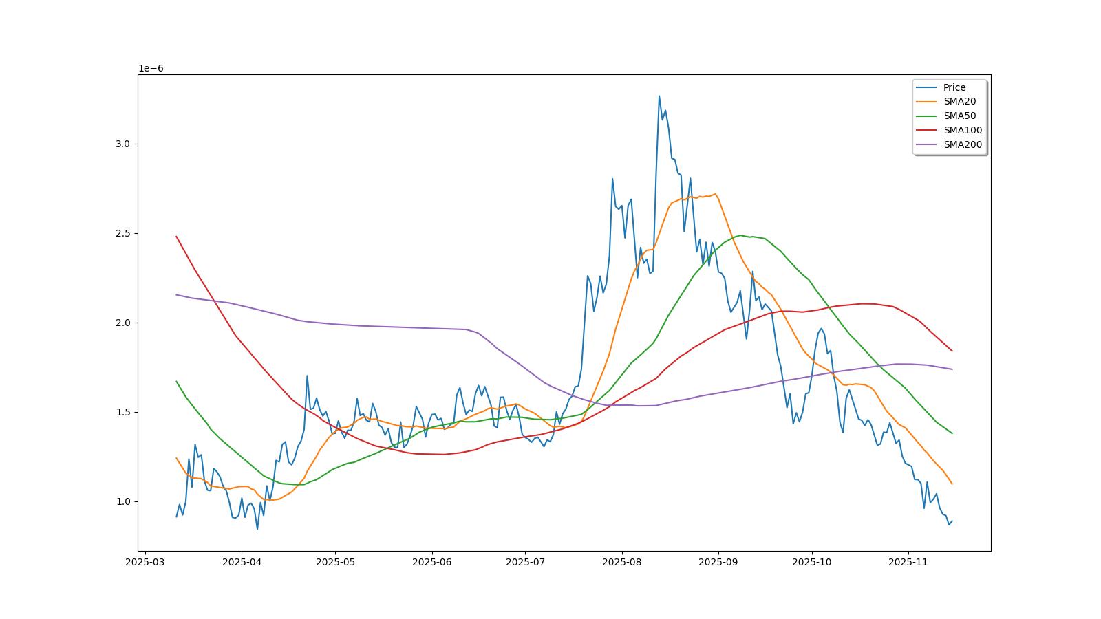 QUBIC Simple Moving Averages