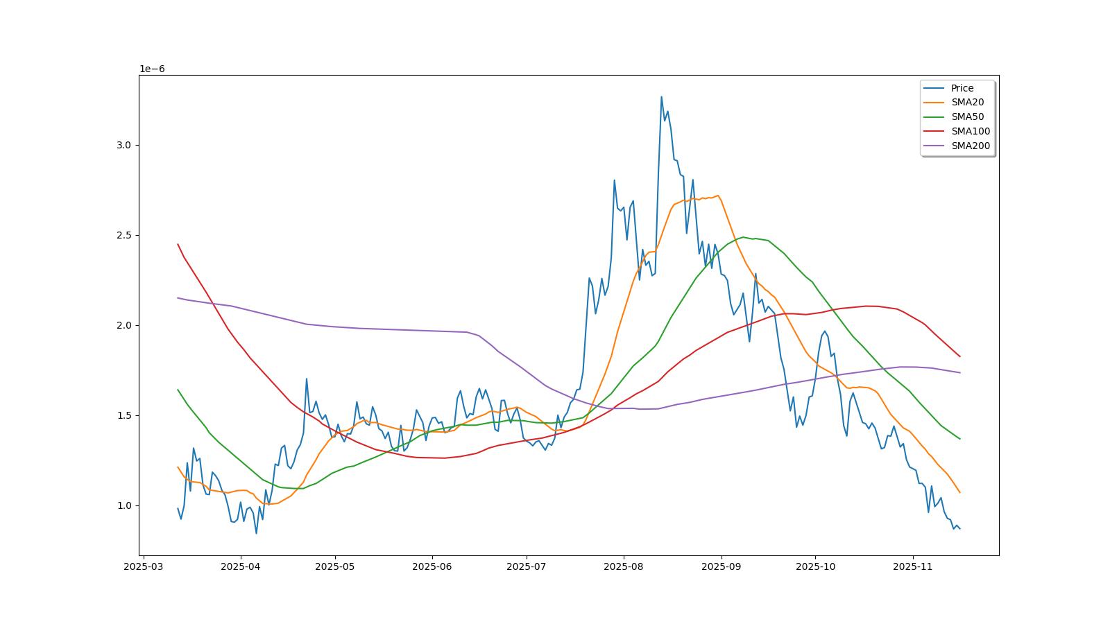 QUBIC Simple Moving Averages