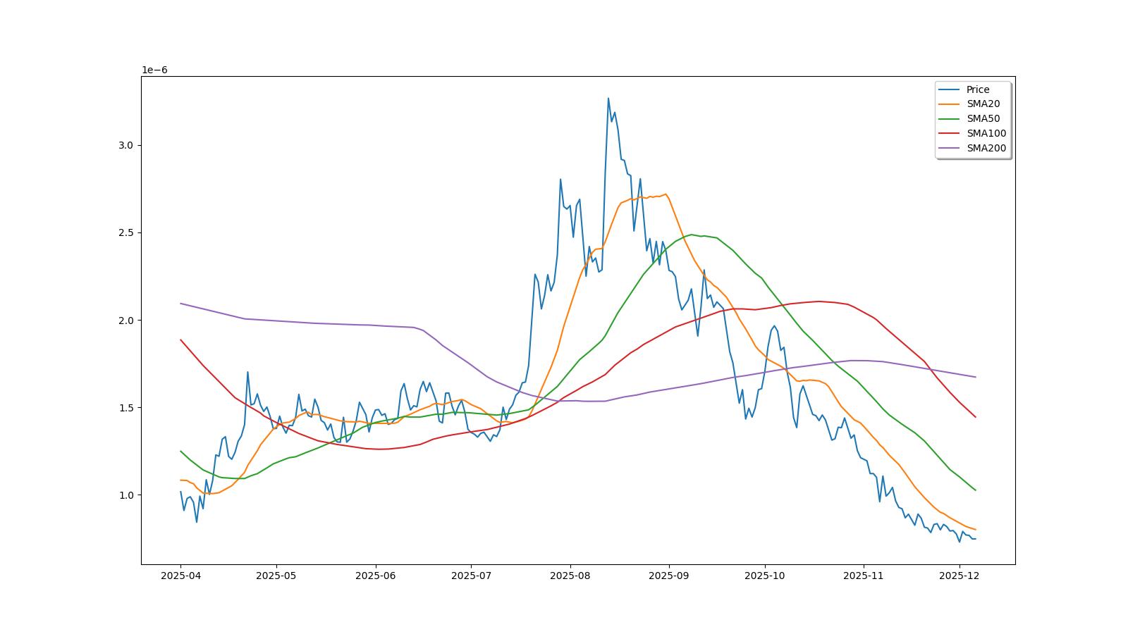 QUBIC Simple Moving Averages