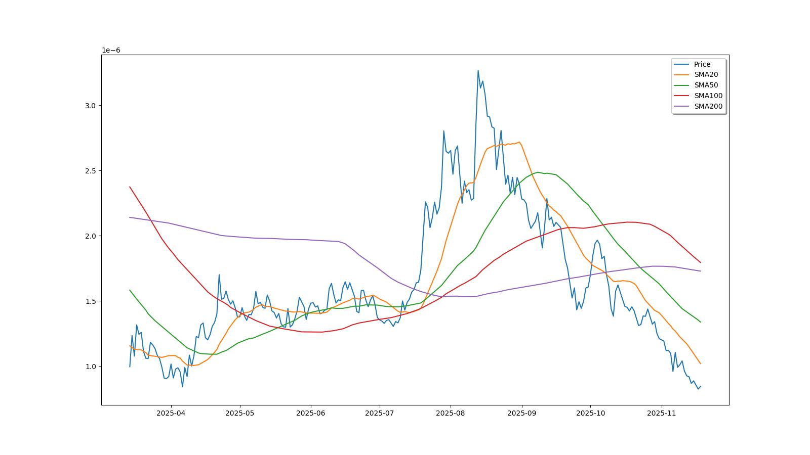 QUBIC Simple Moving Averages