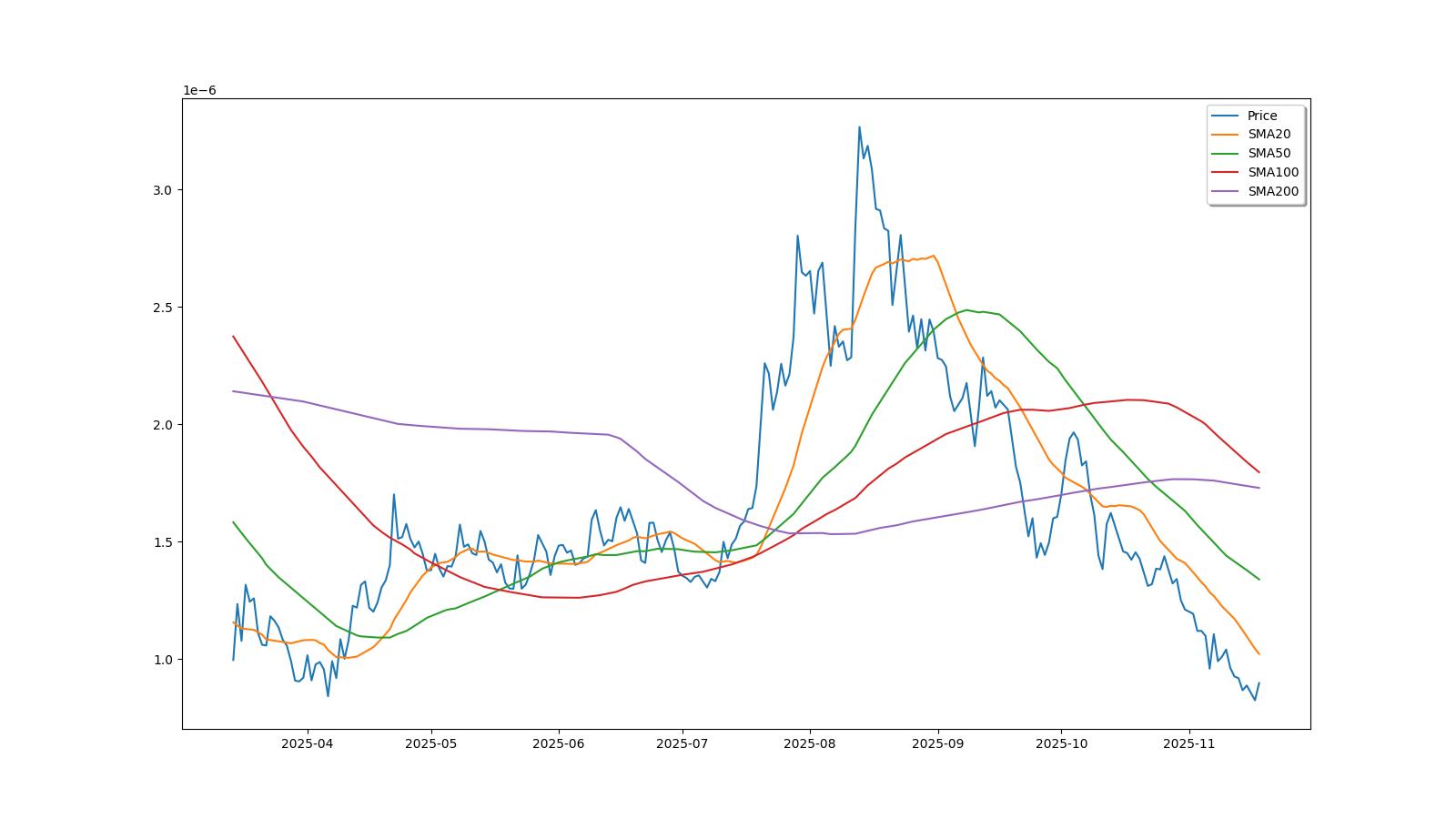 QUBIC Simple Moving Averages