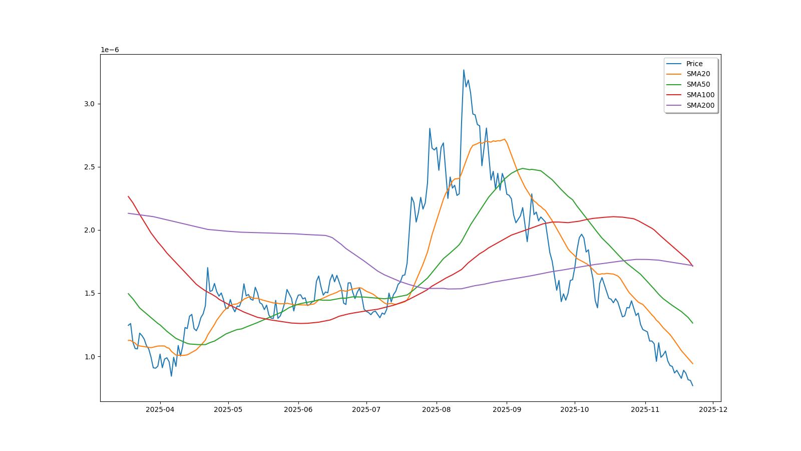QUBIC Simple Moving Averages