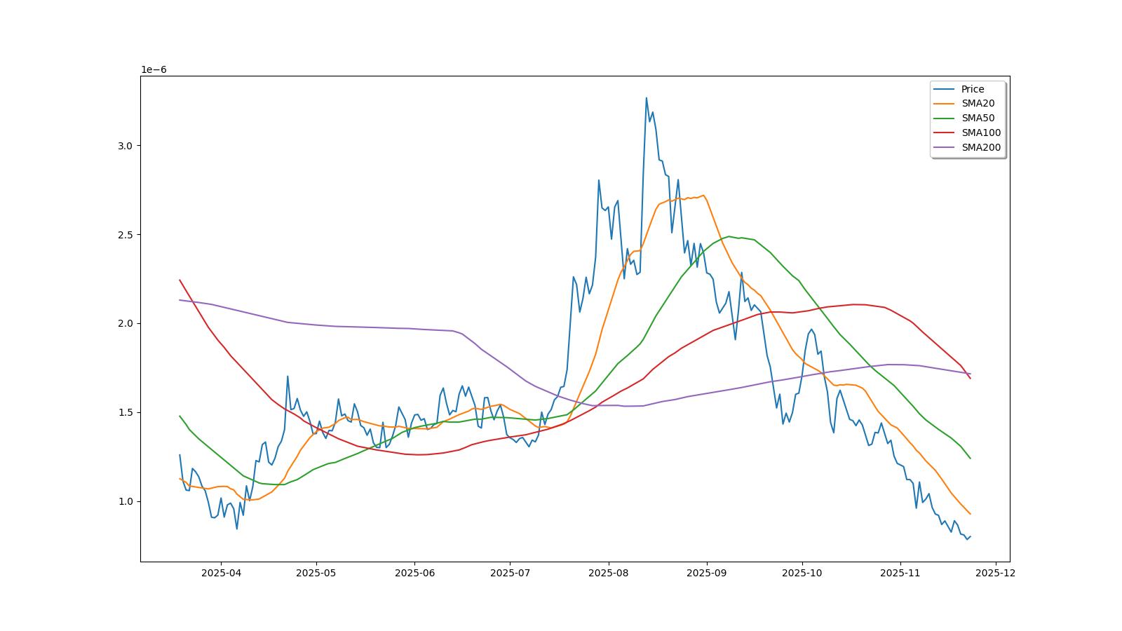 QUBIC Simple Moving Averages