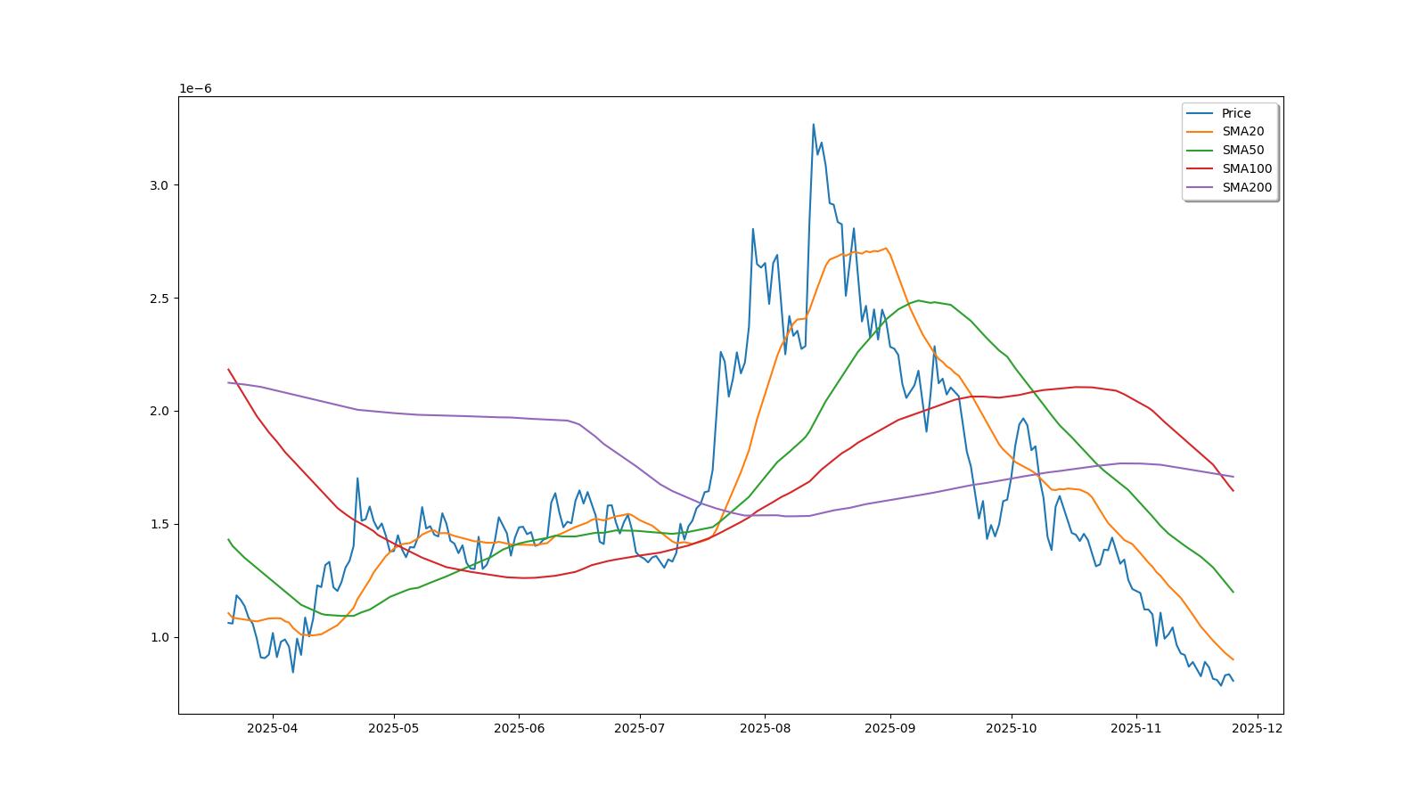 QUBIC Simple Moving Averages