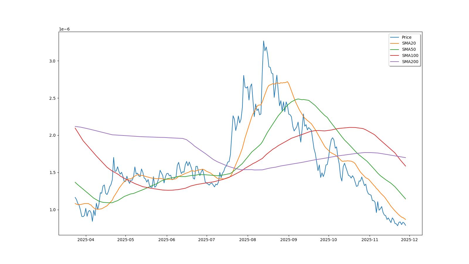 QUBIC Simple Moving Averages