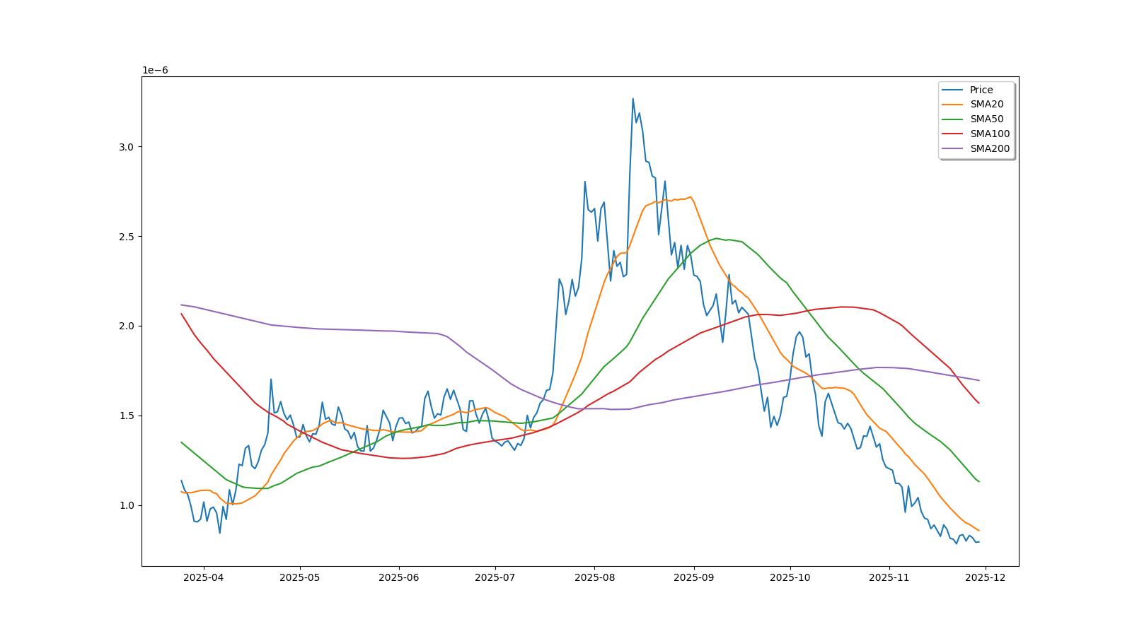 QUBIC Simple Moving Averages